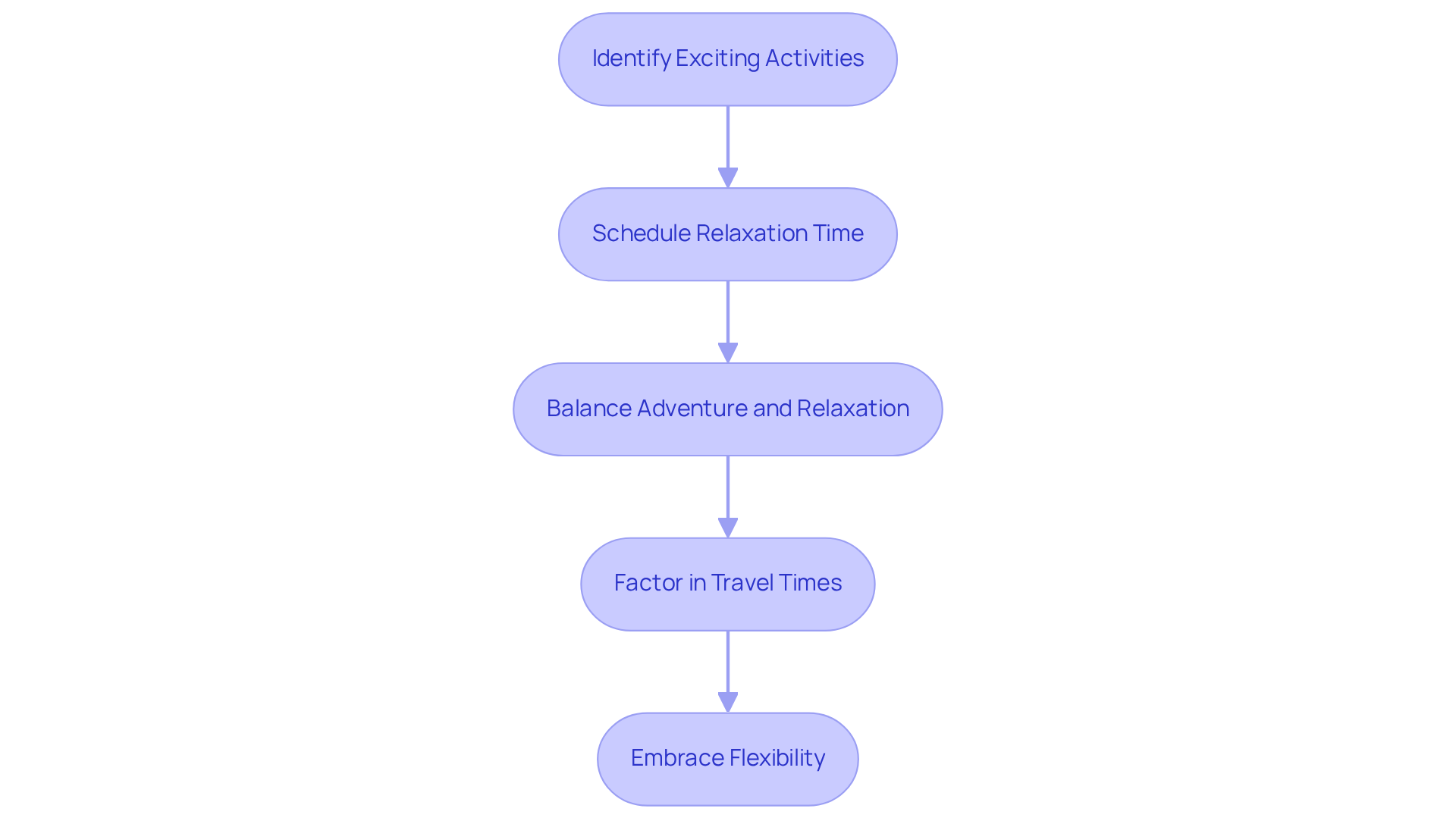 Each box represents a step in planning your trip — follow the arrows to see how to build a schedule that includes both exciting activities and relaxation time. Each box represents a step in planning your trip — follow the arrows to see how to build a schedule that includes both exciting activities and relaxation time.