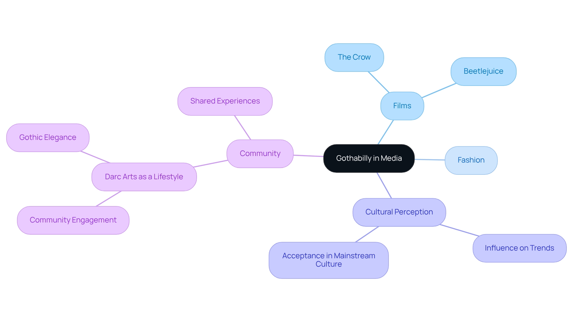 The central node represents the overarching theme, with branches showing key aspects of the gothabilly subculture and its representation in media.