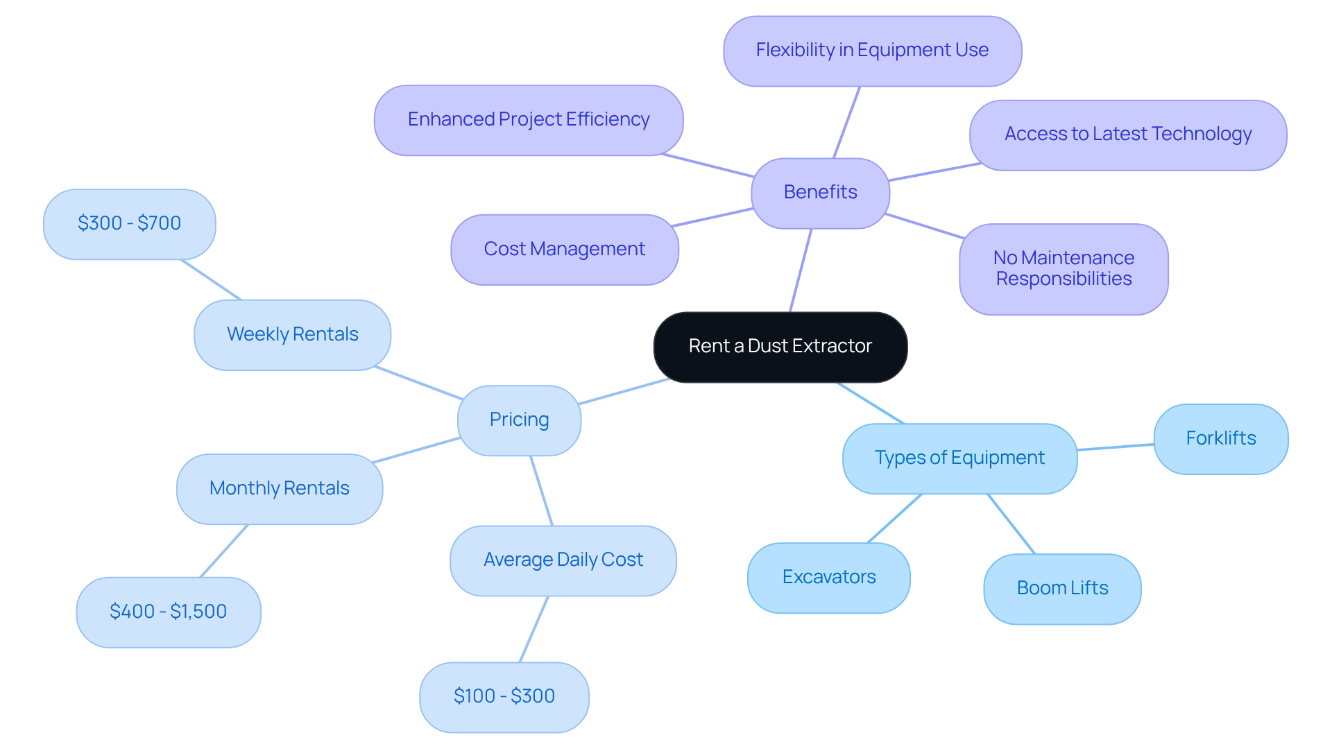 The center represents the main idea of renting a dust extractor. The branches show the types of equipment available, the average costs, and the benefits, providing a comprehensive view of why renting is a smart choice.