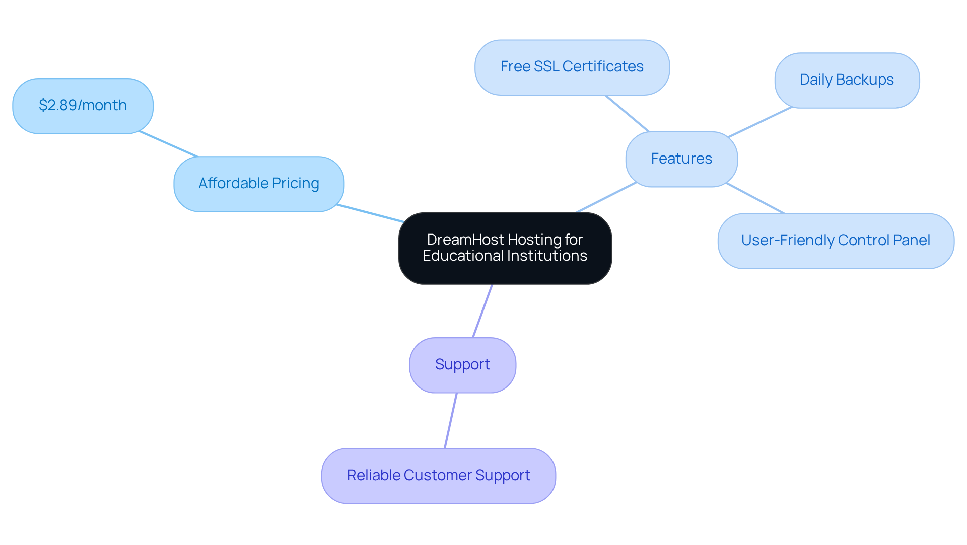 This mindmap shows how DreamHost's hosting plans cater to educational institutions. Start at the center with the main idea, then explore the branches to see pricing, features, and support options that make it a great choice for schools and universities. This mindmap shows how DreamHost's hosting plans cater to educational institutions. Start at the center with the main idea, then explore the branches to see pricing, features, and support options that make it a great choice for schools and universities.