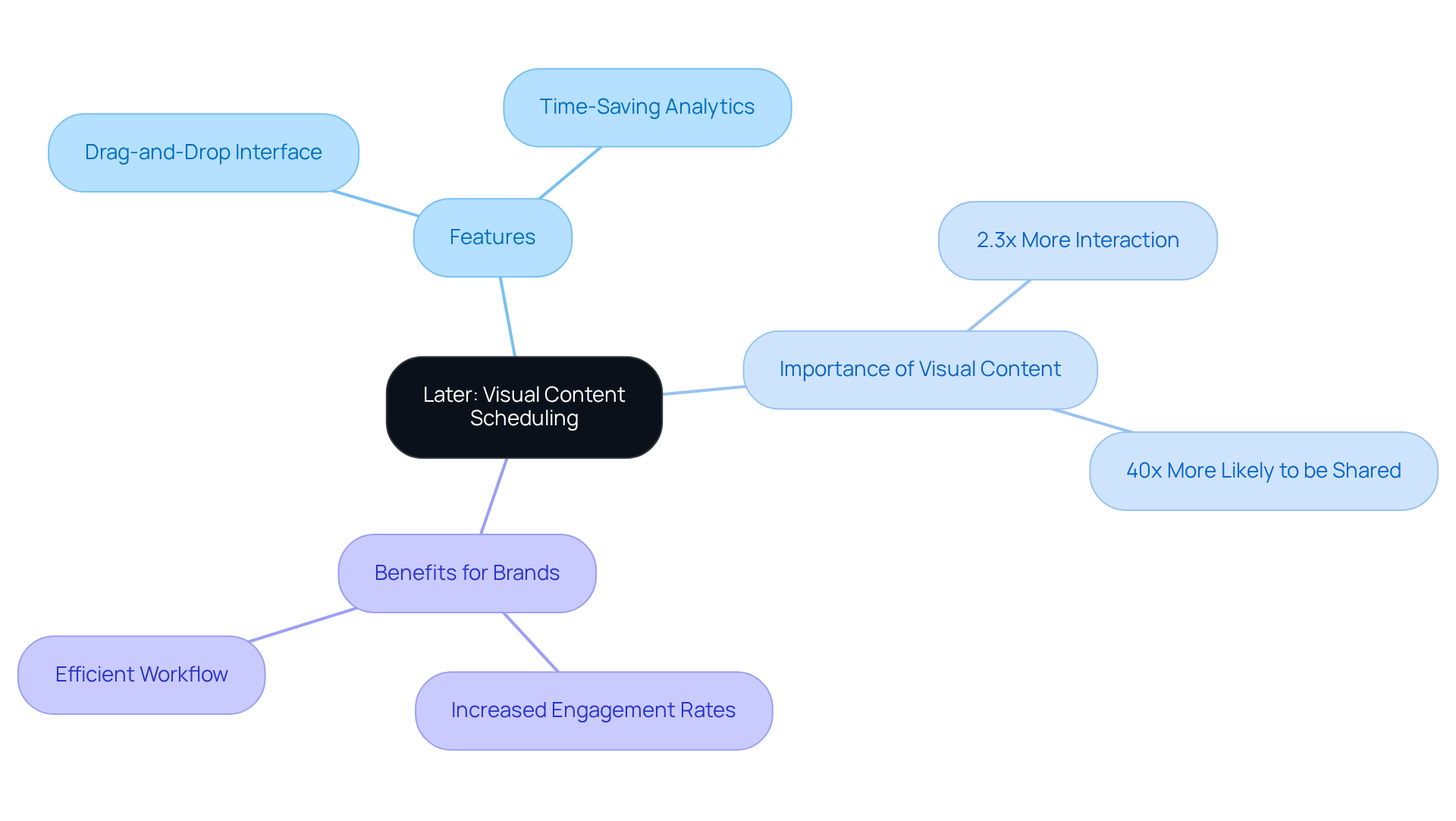 The central node represents Later's scheduling capabilities, while branches show its features, the significance of visual content, and the advantages for brands. Each branch highlights how these aspects contribute to effective social media management. The central node represents Later's scheduling capabilities, while branches show its features, the significance of visual content, and the advantages for brands. Each branch highlights how these aspects contribute to effective social media management.