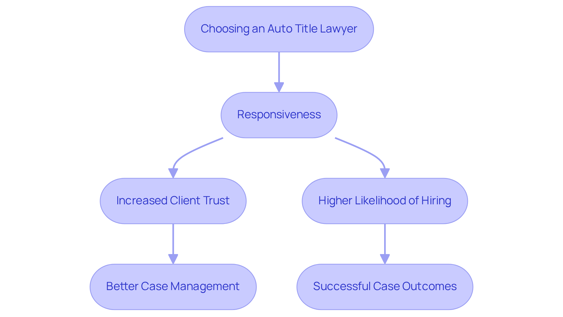 This flowchart shows how the responsiveness of an auto title lawyer can influence your decision to hire them and the overall success of your case. Follow the arrows to see how quick communication leads to trust and better case management.