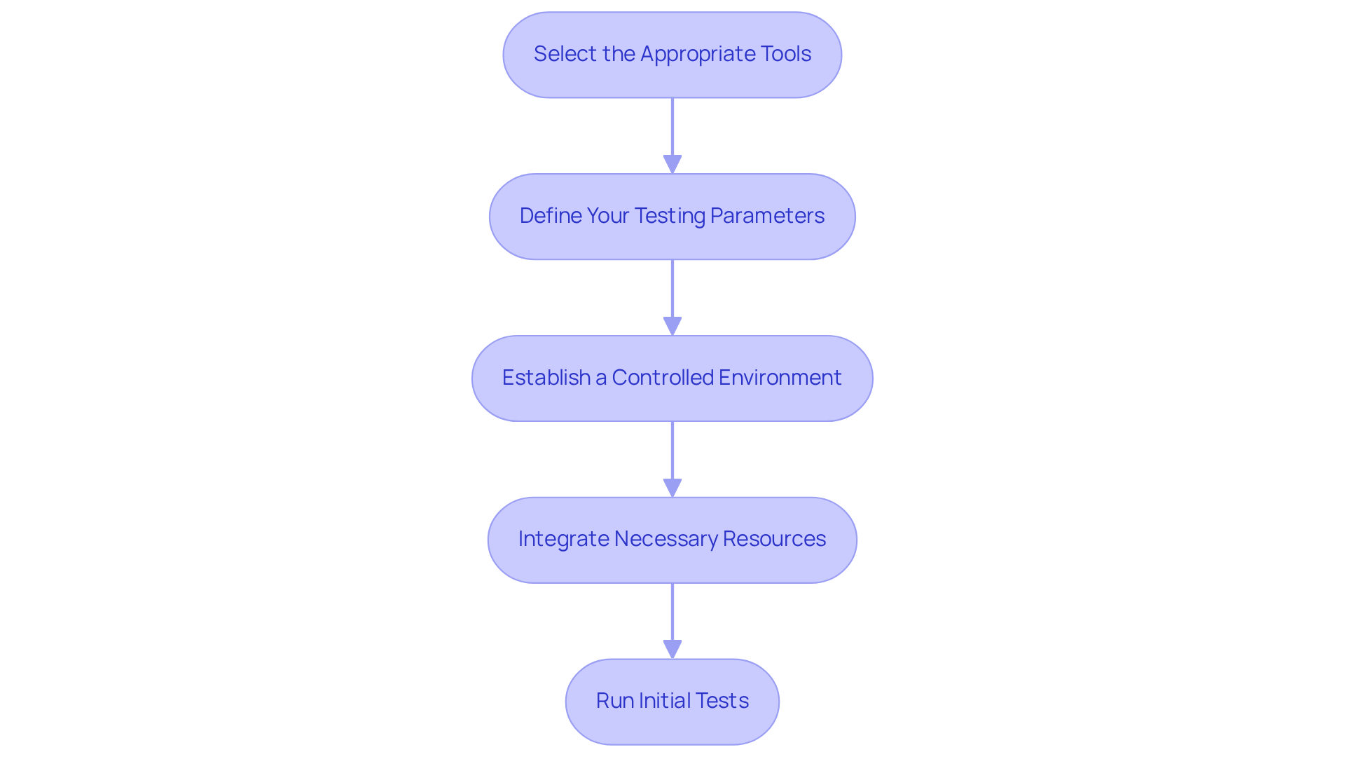 Each box represents a step in the process of setting up your simulation environment. Follow the arrows to see how each step leads to the next, ensuring a comprehensive approach to testing conversational AI.