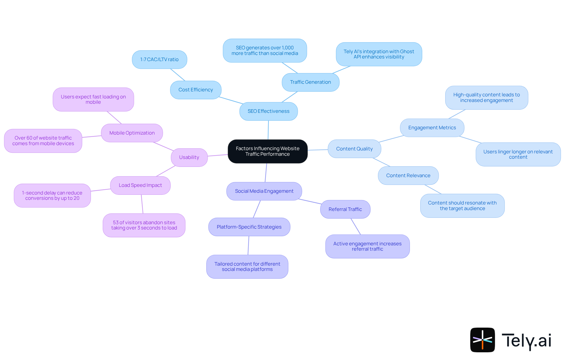 The center shows the main topic, and each branch represents a key factor affecting website traffic. Follow the branches to explore how each factor contributes to overall performance.