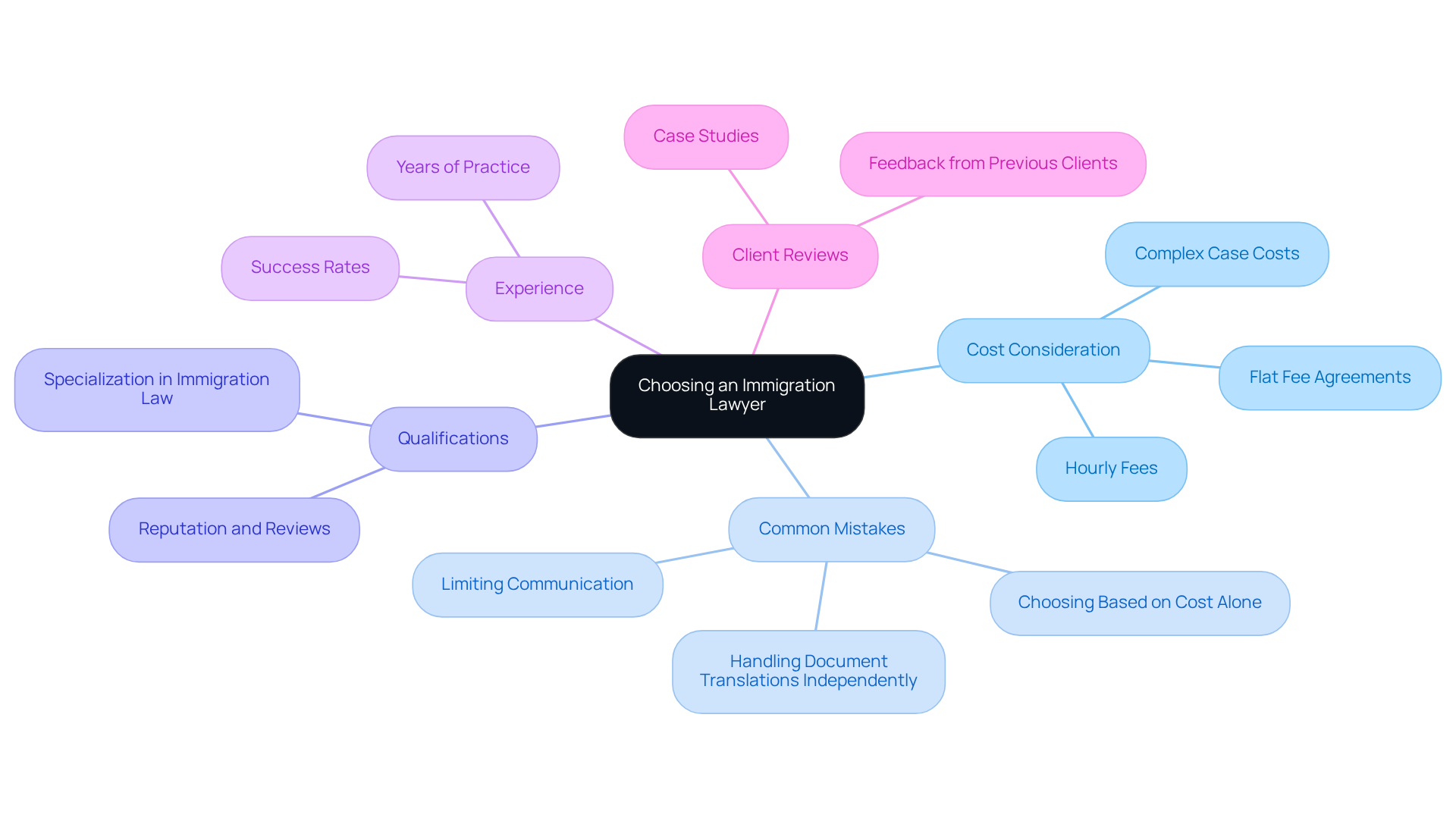 Start at the center with the main topic of choosing a lawyer. Follow the branches to explore important factors like cost, qualifications, and common mistakes. Each branch helps you understand what to prioritize when making your decision. Start at the center with the main topic of choosing a lawyer. Follow the branches to explore important factors like cost, qualifications, and common mistakes. Each branch helps you understand what to prioritize when making your decision.