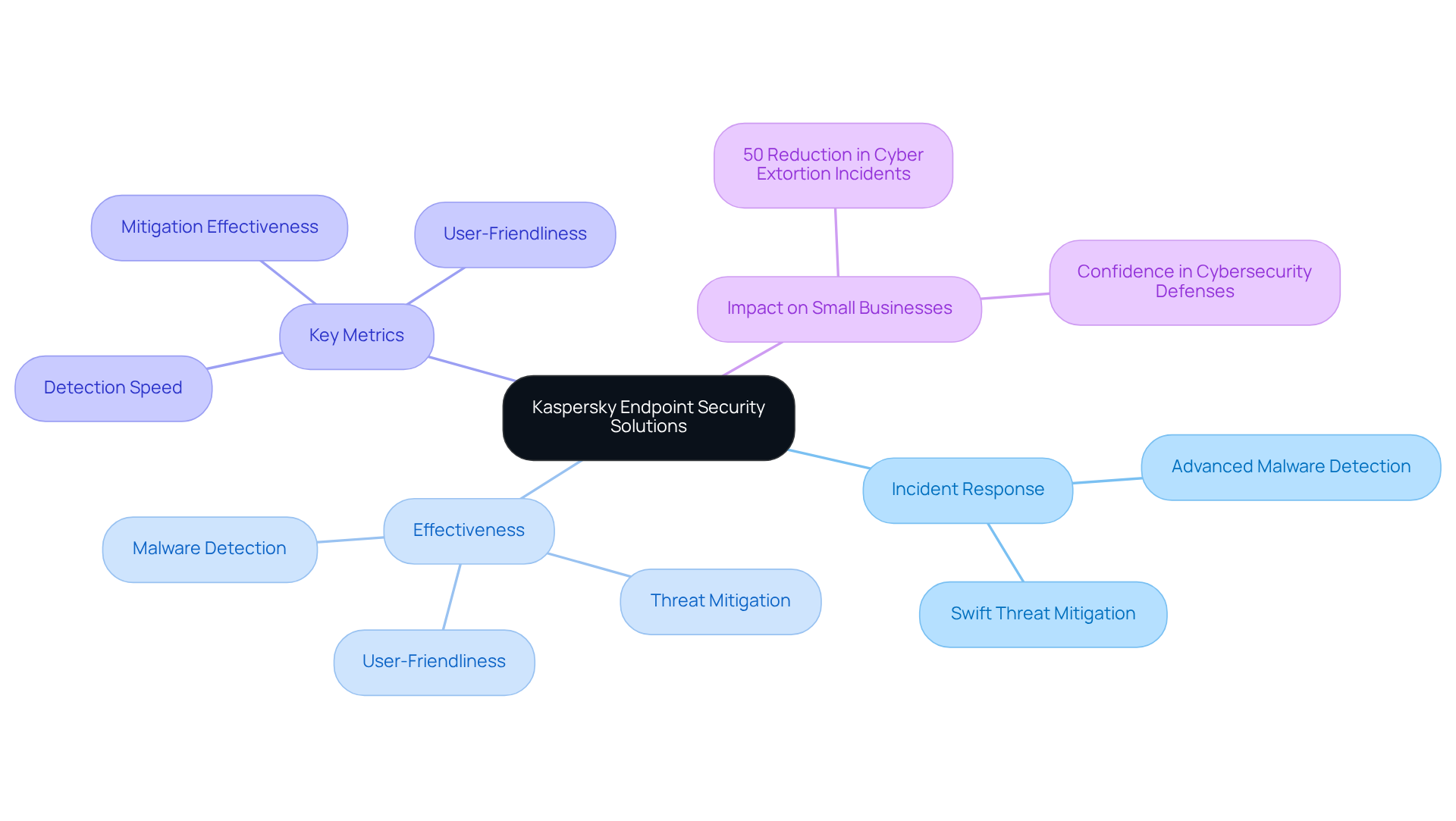 The central node represents Kaspersky's solutions, while the branches show how they relate to incident response, effectiveness, and metrics that matter for small businesses.