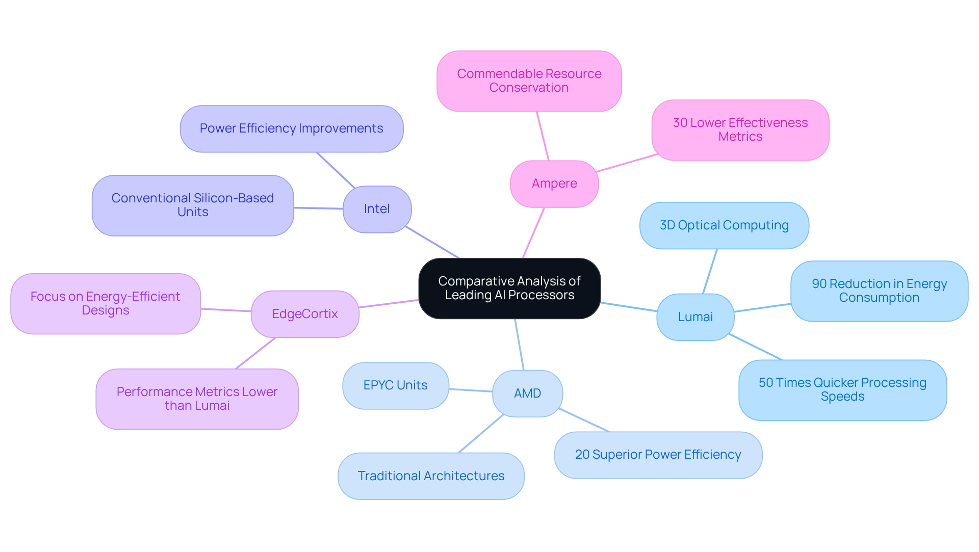The central node shows the main topic, and each branch represents different AI processors. Under each processor, you'll find key features and comparisons, helping you understand how they stack up against one another.