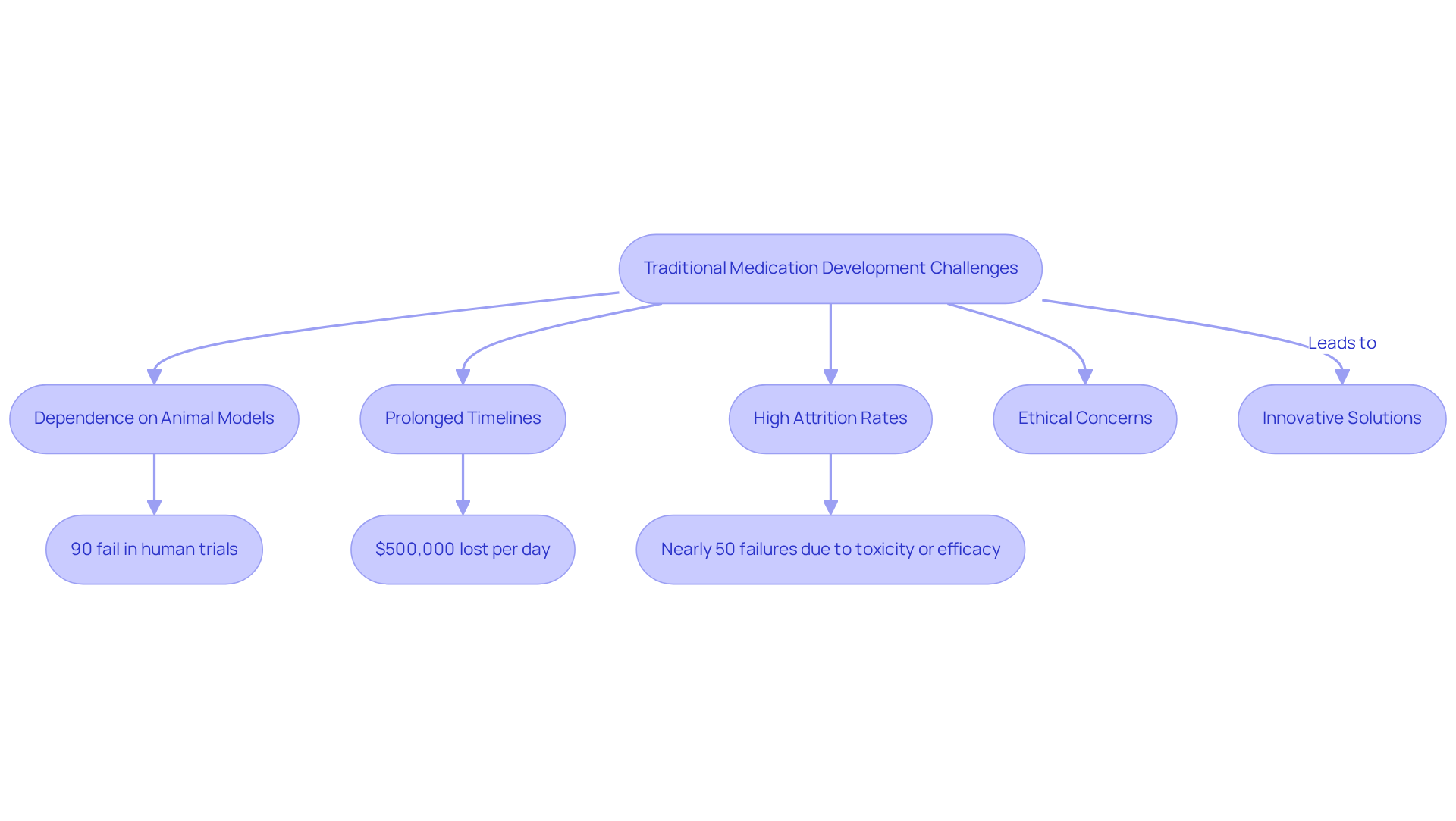 This flowchart outlines the key challenges in traditional drug development and their impacts. Each box represents a challenge, and the arrows show how they connect to consequences and lead to innovative solutions.