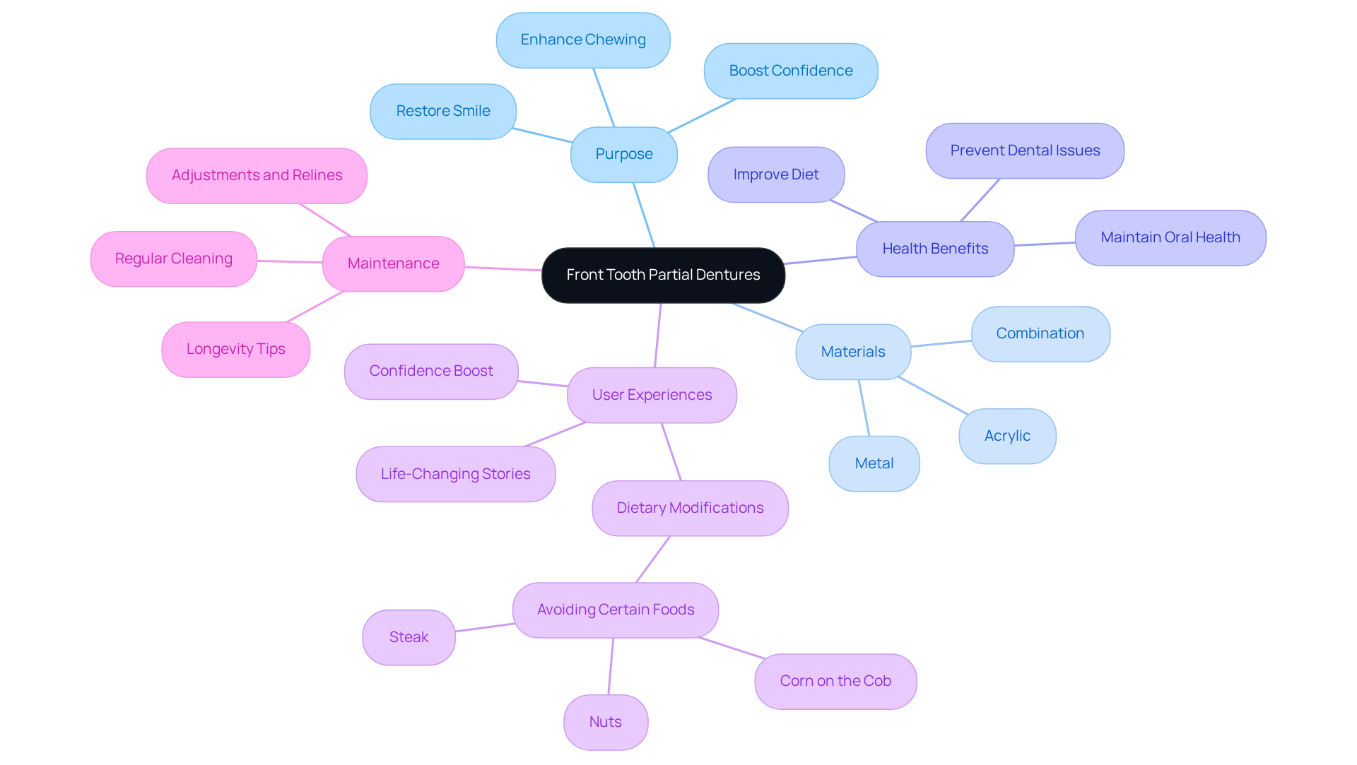The central node represents front tooth partial dentures, and the branches outline their various aspects — follow the branches to learn more about each category and how they contribute to dental health.