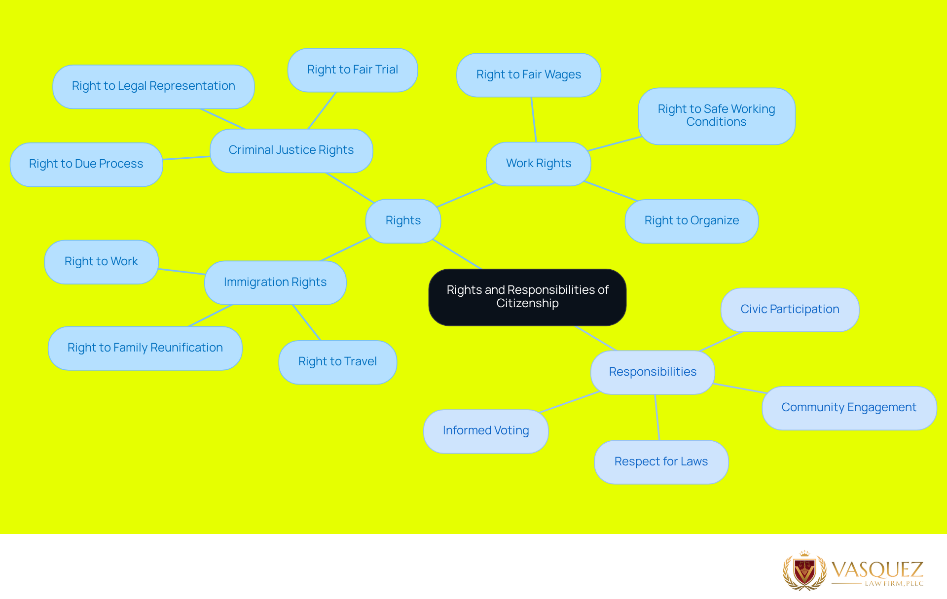 The central node represents the overall theme of citizenship. The branches show the different rights and responsibilities you have as a citizen. Each sub-branch provides specific areas where these rights apply, helping you see how they connect to your life in the community.