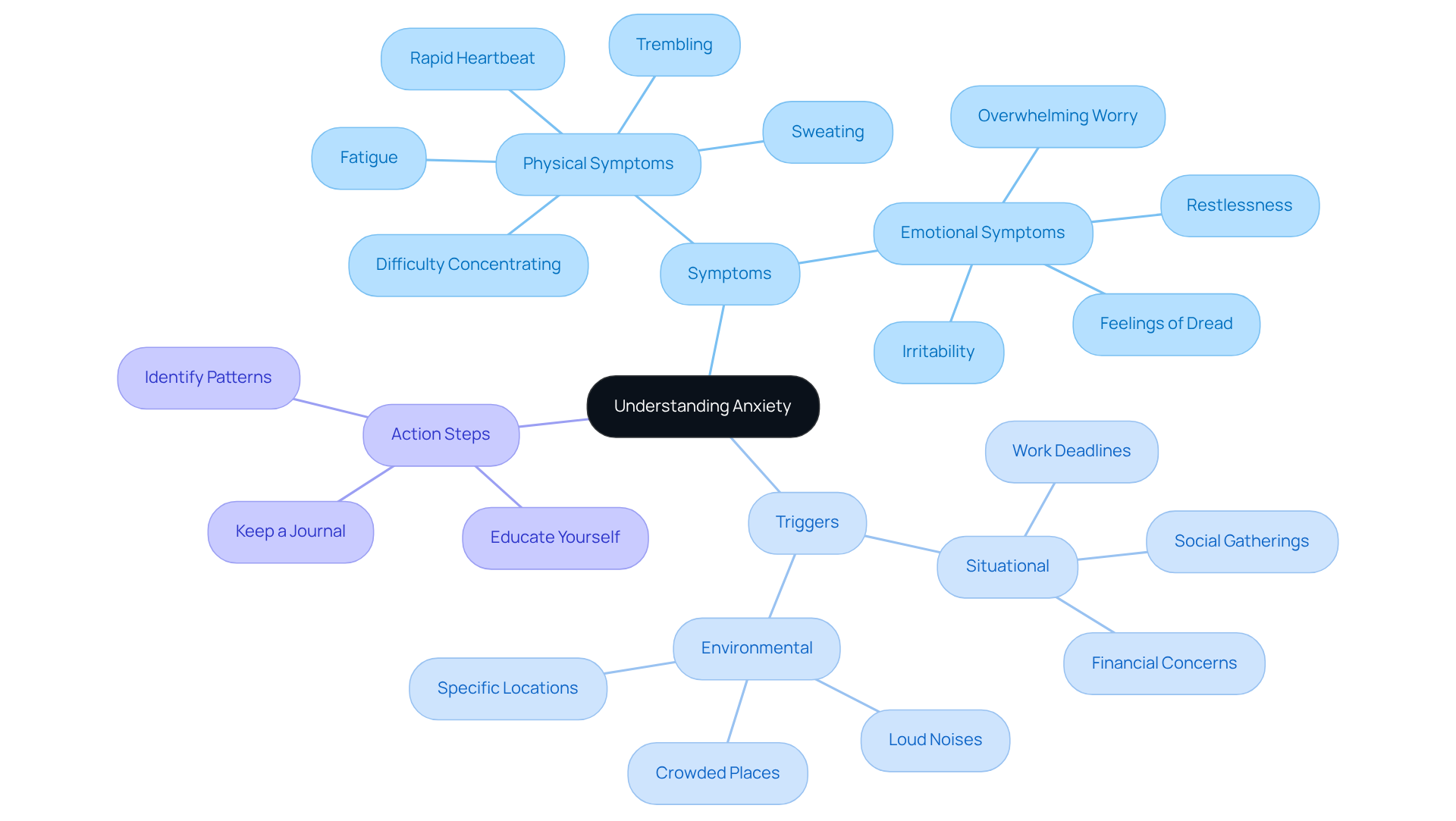 This mindmap helps you visualize the different aspects of anxiety. The central idea is 'Understanding Anxiety', with branches showing symptoms, triggers, and steps to manage stress. Each branch breaks down into specific examples, making it easier to see how everything connects.