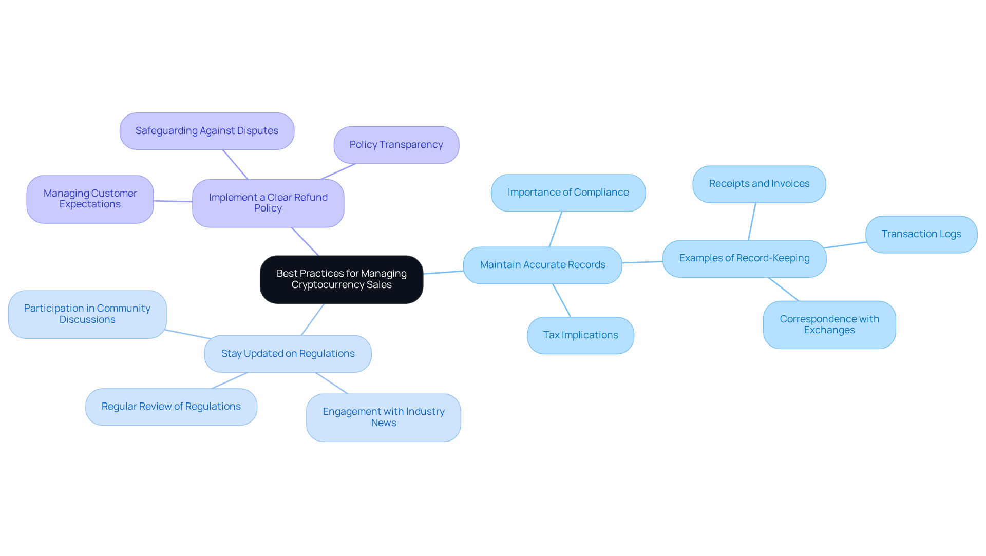 The central node represents the overall theme, while the branches show specific practices. Each sub-branch provides additional details or examples related to that practice, helping you understand how to effectively manage cryptocurrency sales. The central node represents the overall theme, while the branches show specific practices. Each sub-branch provides additional details or examples related to that practice, helping you understand how to effectively manage cryptocurrency sales.