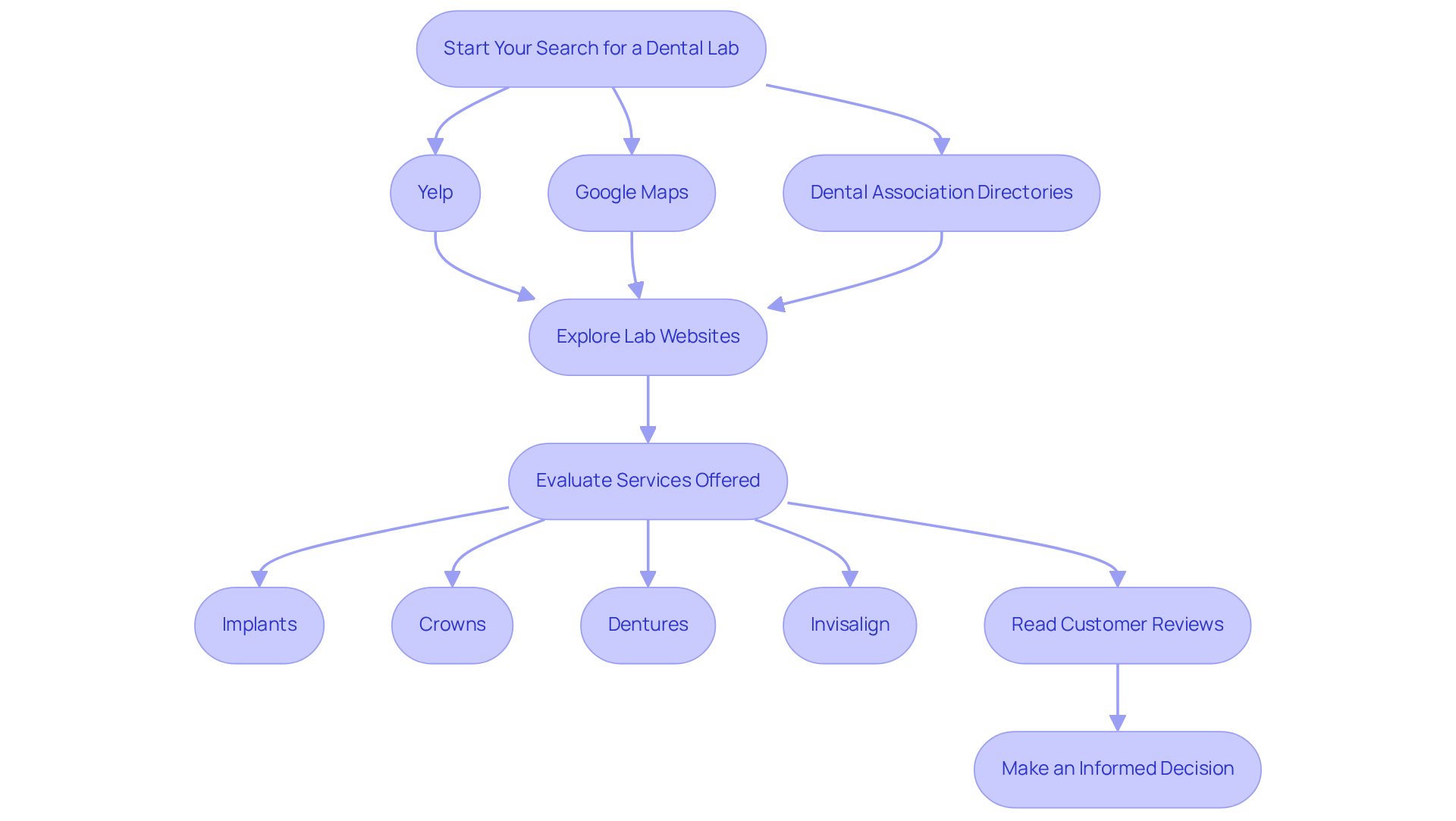 This flowchart guides you through the process of finding a dental lab. Start at the top and follow the arrows to see each step, from using online resources to reading reviews and making your final choice. Each box represents an action you can take to ensure you find the right dental care for your needs. This flowchart guides you through the process of finding a dental lab. Start at the top and follow the arrows to see each step, from using online resources to reading reviews and making your final choice. Each box represents an action you can take to ensure you find the right dental care for your needs.