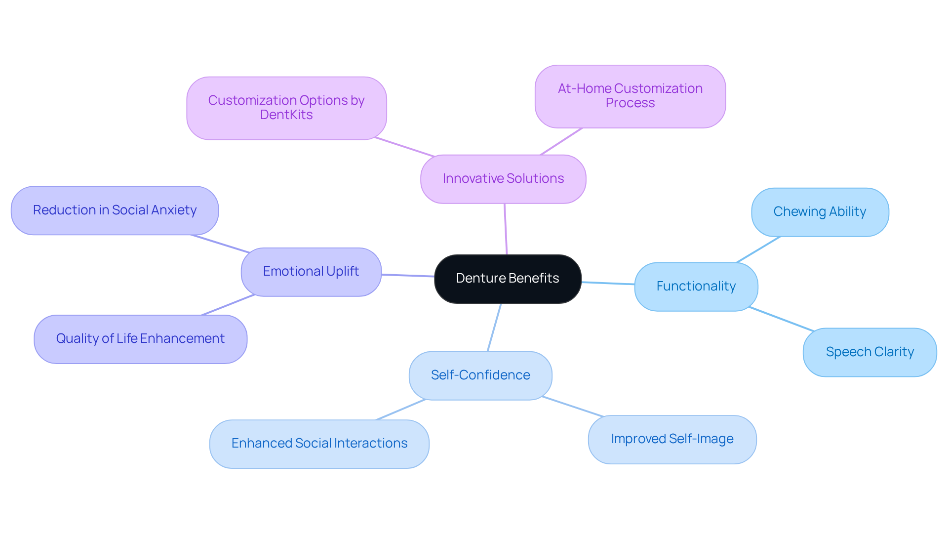 Start in the center with the main idea of denture benefits, and explore each branch to see how they contribute to better health, confidence, and lifestyle.