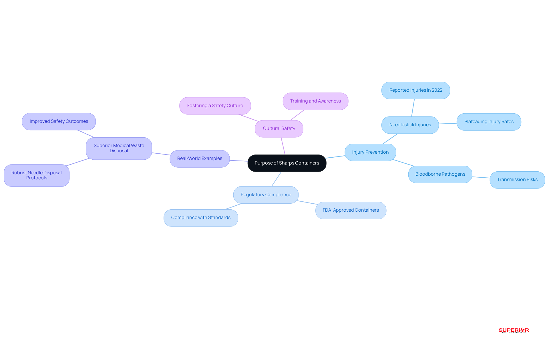 Implementing a Sharps Container Pick Up Service in Your Facility ...