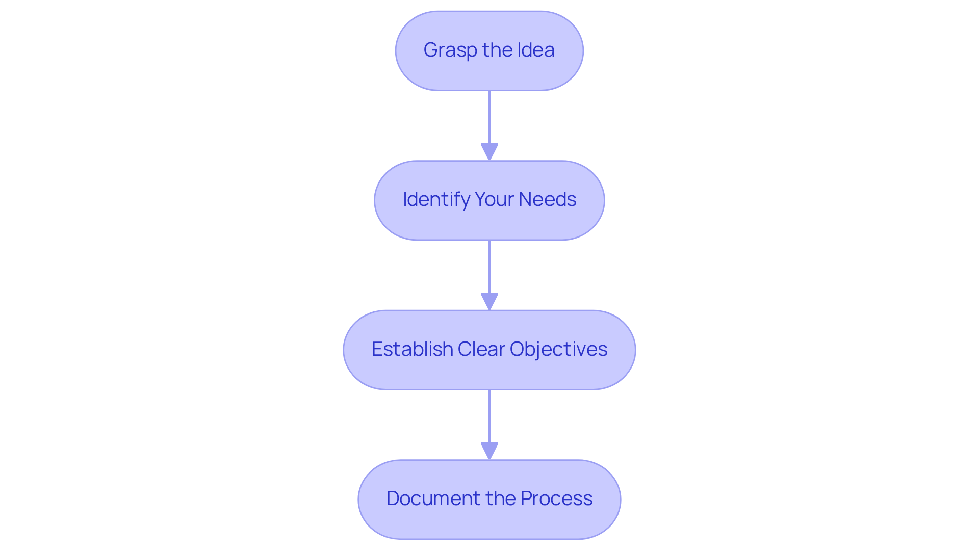Each box represents a crucial step in building your talent pipeline. Follow the arrows to see how each step connects and leads to the next, guiding you through the process. Each box represents a crucial step in building your talent pipeline. Follow the arrows to see how each step connects and leads to the next, guiding you through the process.