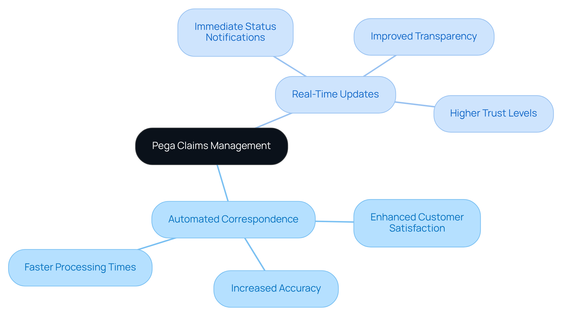 The central node represents Pega Claims Management, while the branches show key features and their benefits. Follow the branches to see how each feature contributes to a better experience for customers.