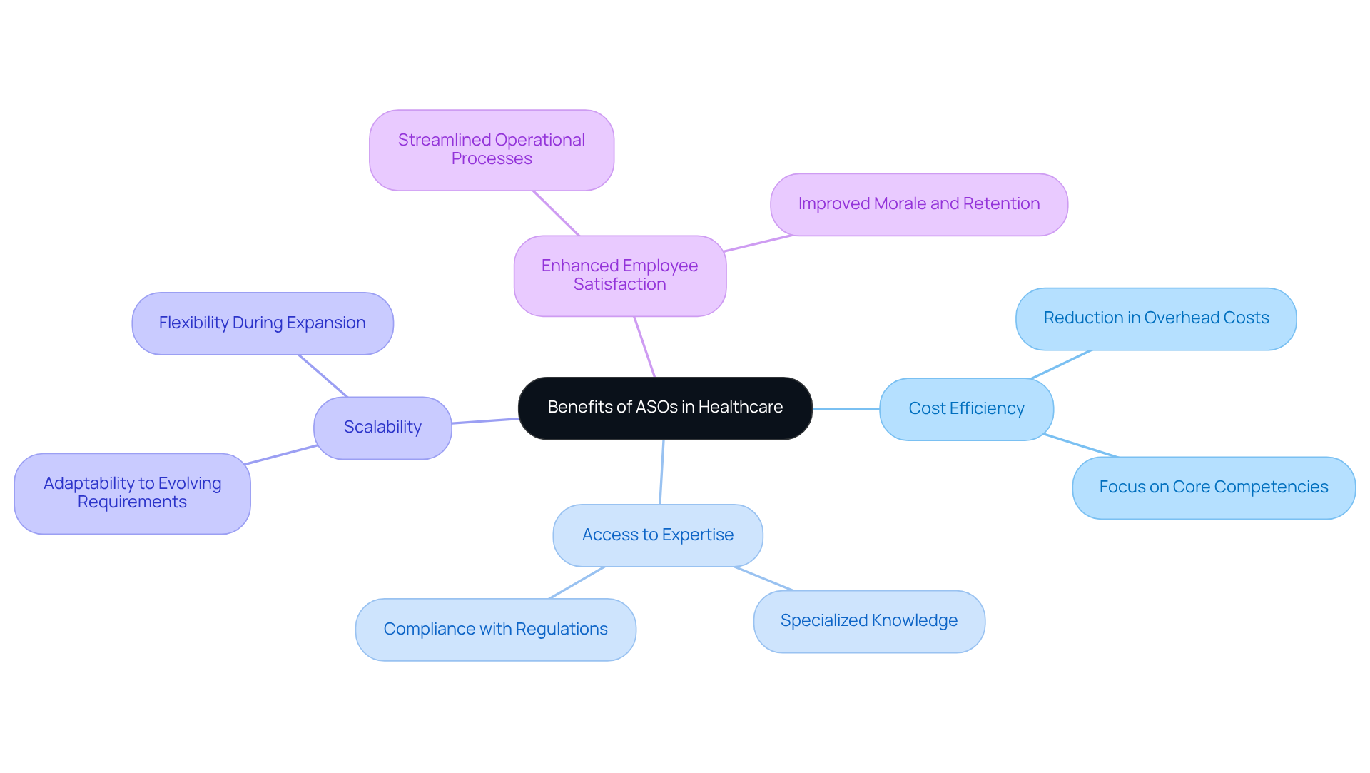 The central node represents the overall benefits of ASOs. Each branch highlights a key advantage, and the sub-branches offer specific details or examples. This visual helps you understand how ASOs can positively impact healthcare providers.