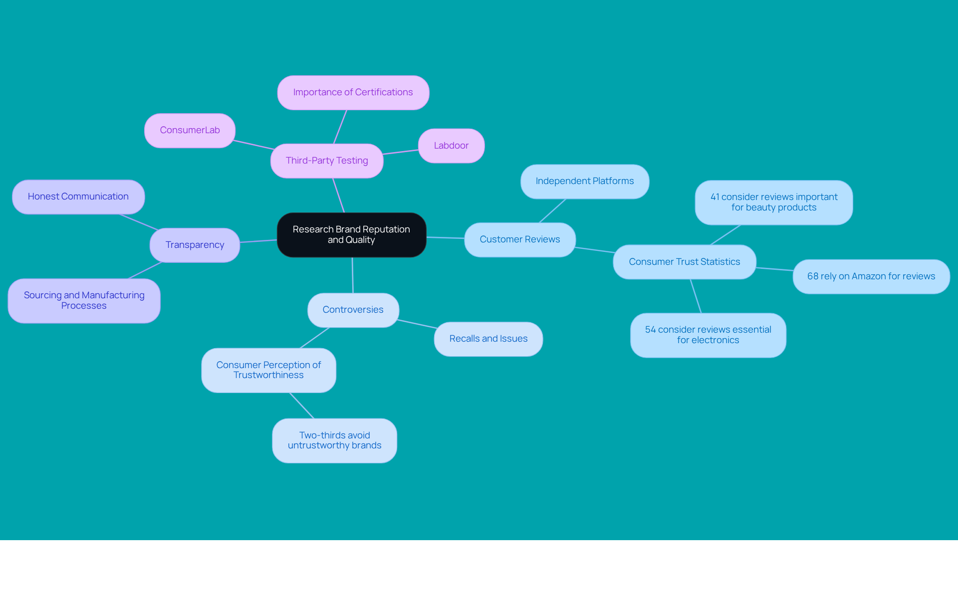 Start at the center with the main topic, then follow the branches to explore each factor that contributes to understanding a brand's reputation and quality. Each branch leads to more specific insights, helping you make informed decisions.