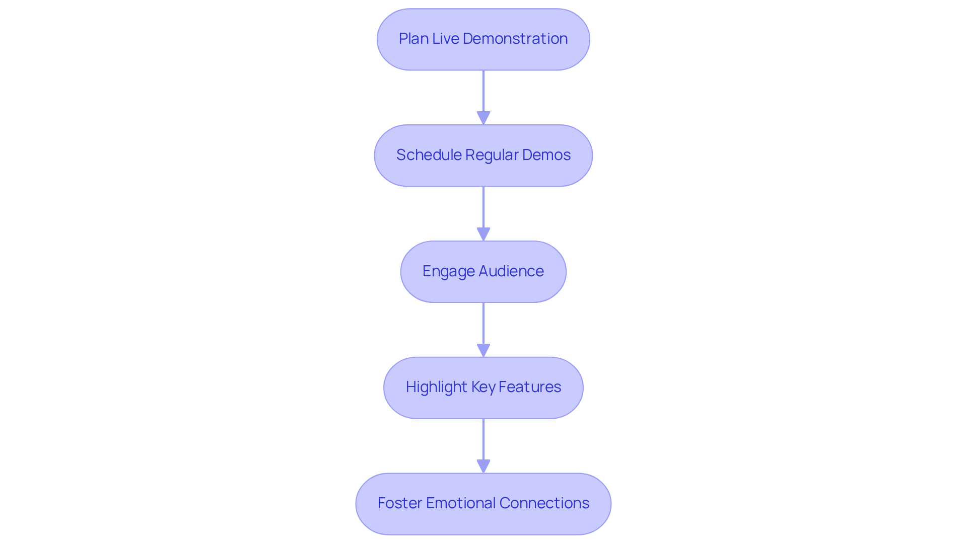 Each box represents a step in the process of showcasing products live. Follow the arrows to see how each action leads to the next, ultimately enhancing customer engagement and brand loyalty.