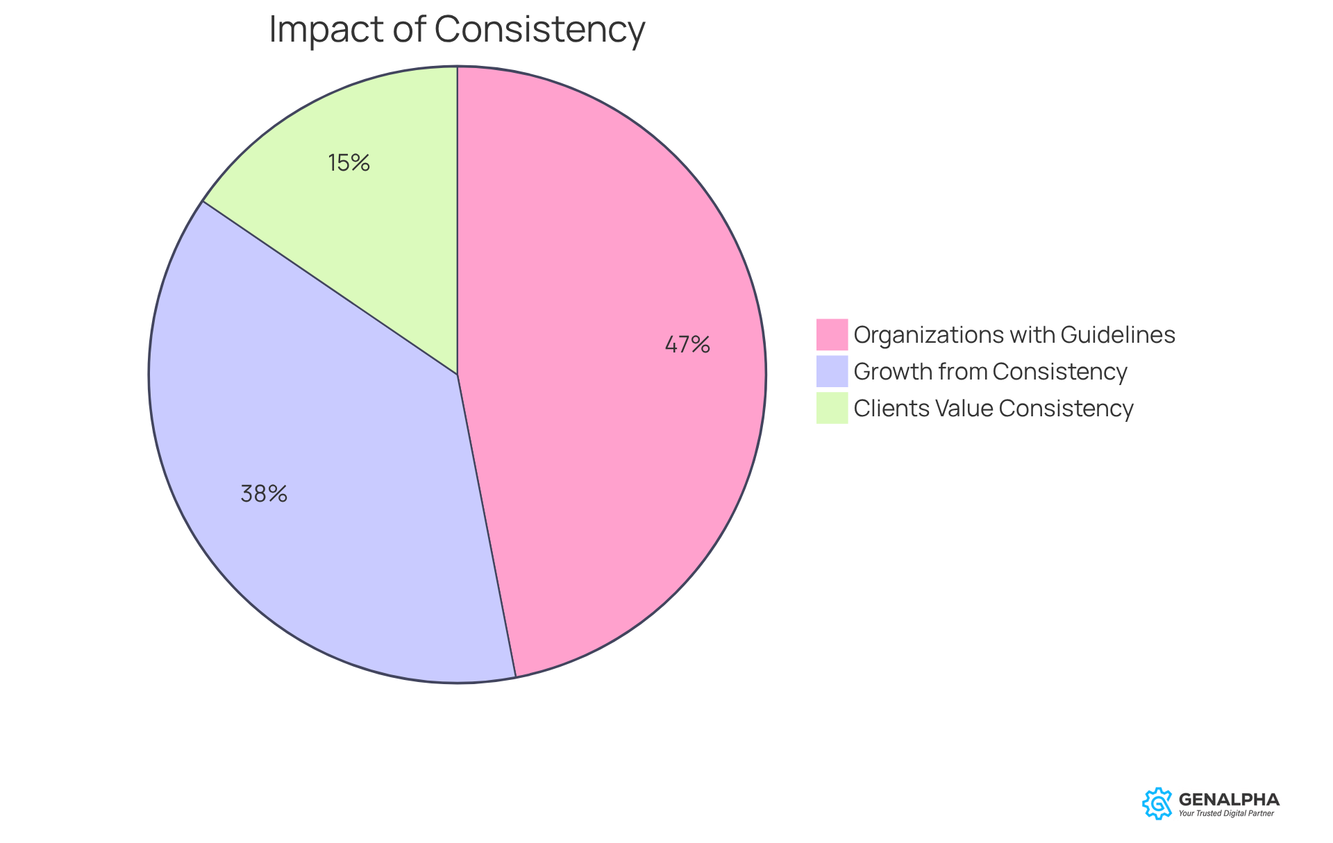 Each slice of the pie shows how many companies or clients value consistency in communication. The bigger the slice, the more significant the impact on trust and loyalty.