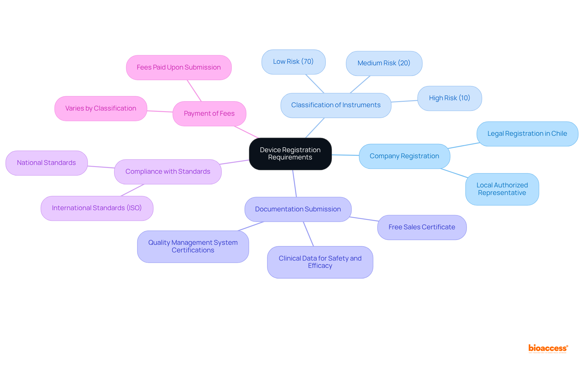 The central node captures the main topic, while each branch represents a key requirement. Dive deeper into each branch to understand the specific details related to that requirement.