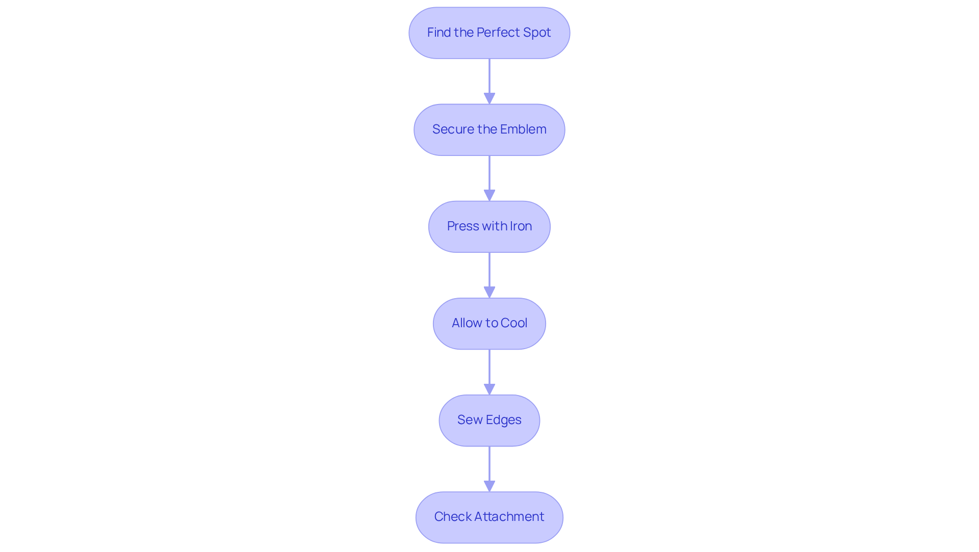 Each box represents a step in the process of applying your emblem. Follow the arrows to see what to do next, ensuring you don’t miss any important actions for a successful application. Each box represents a step in the process of applying your emblem. Follow the arrows to see what to do next, ensuring you don’t miss any important actions for a successful application.
