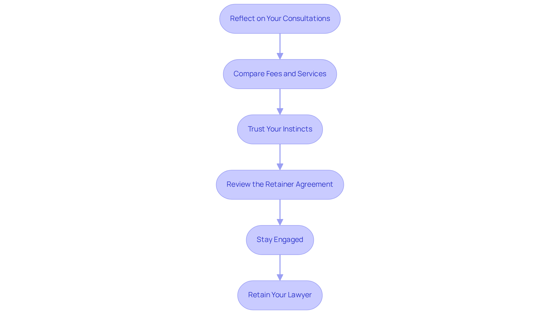 Each box represents a specific step in the process of hiring a lawyer — follow the arrows to see how to move from one step to the next until you successfully retain your legal representative.
