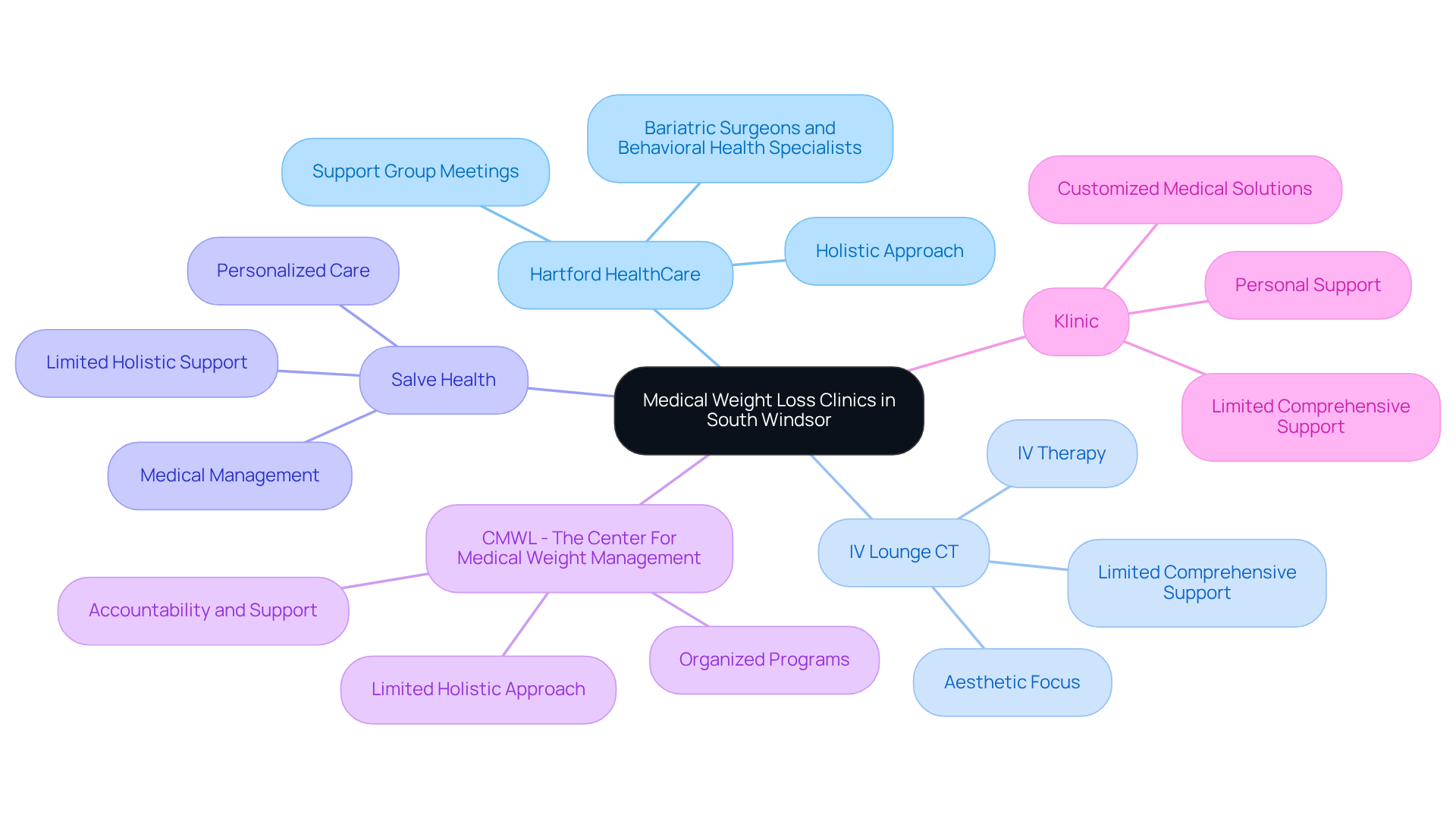 This mindmap shows various clinics in South Windsor that offer medical weight loss services. Each branch represents a clinic, and the sub-branches detail what makes each one unique. Use this map to easily compare their approaches and find the best fit for your weight loss journey.