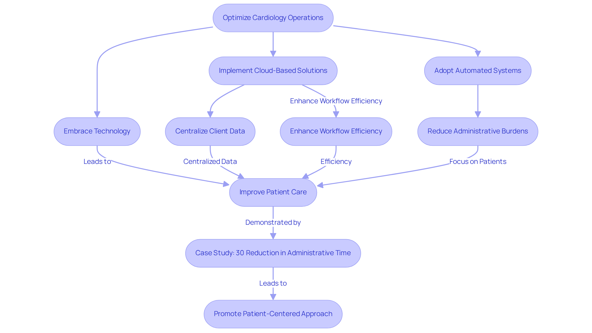 Follow the arrows to see how each step leads to better patient care - from embracing technology to implementing specific solutions that improve efficiency.
