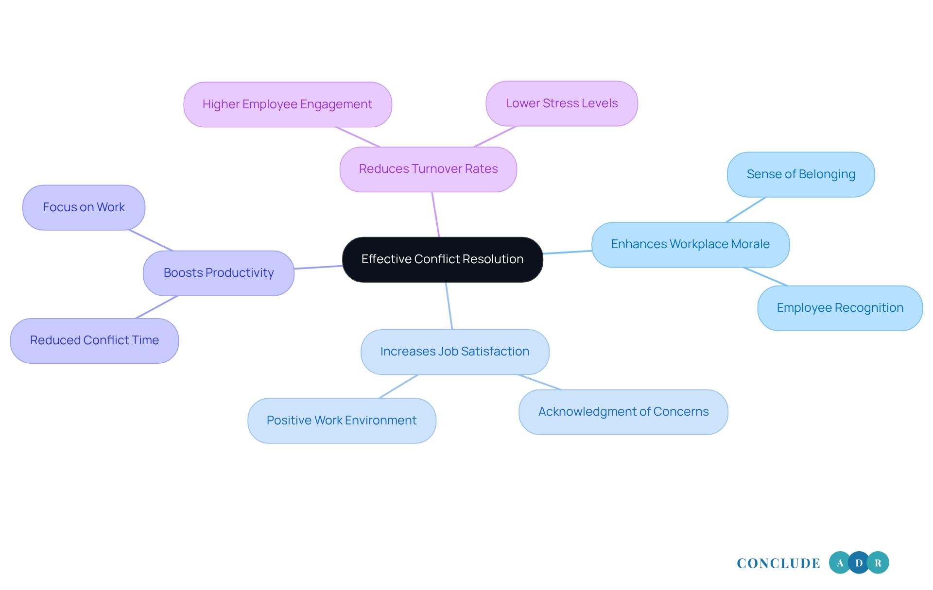 The central idea is conflict resolution, and the branches show how it positively impacts various aspects of the workplace. Each branch represents a benefit, helping you see the connections and importance of addressing conflicts effectively.