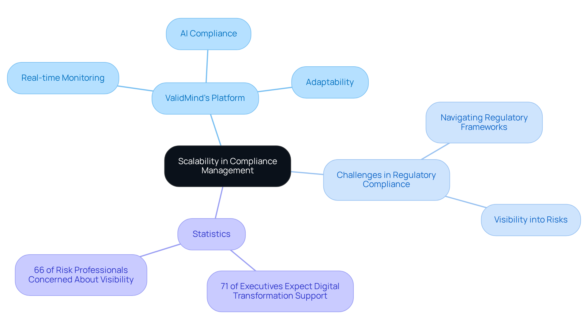 The central node represents the main topic, while branches show the platform's features, challenges organizations face, and supporting statistics. Each color-coded branch helps you easily identify different aspects of scalability and compliance.