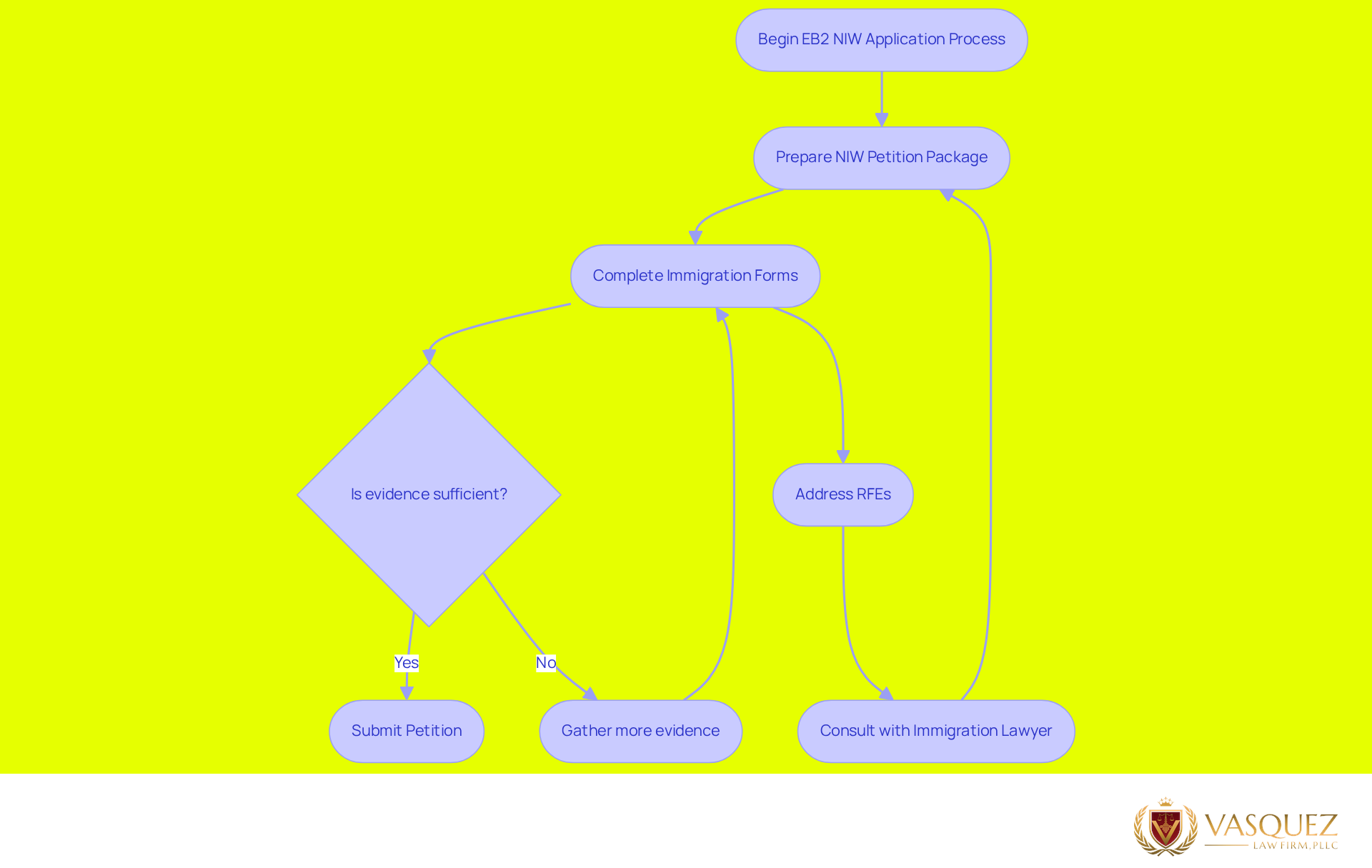 This flowchart guides you through the EB2 NIW application process. Each step shows what you need to do next, and the arrows indicate the order of actions. If you hit a decision point, like needing more evidence, follow the path to see what to do next. It's designed to help you navigate the complexities of your application smoothly.