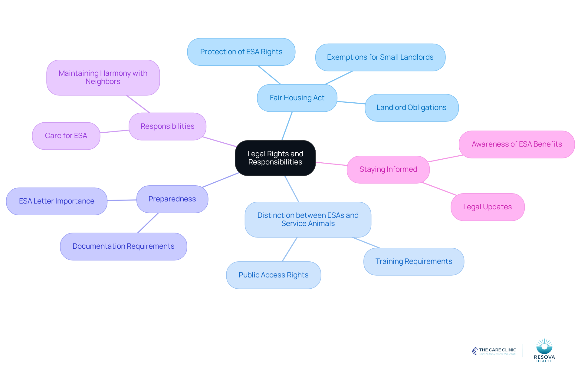 The central node represents the main topic, while the branches show different areas of focus. Each branch contains important points or questions to consider, helping you navigate your rights and responsibilities as an ESA owner.