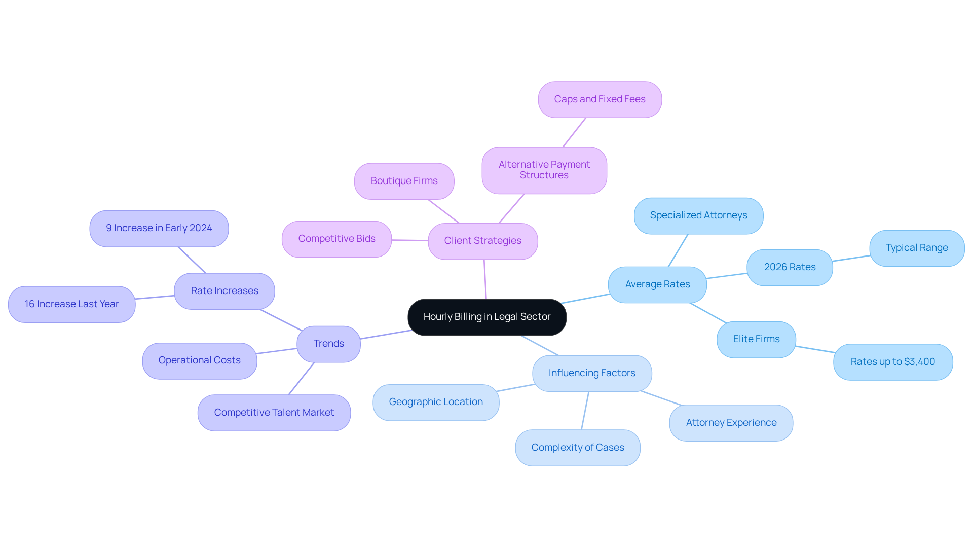 The central node represents the main topic of hourly billing, while the branches show different aspects like average rates, factors affecting pricing, trends in the market, and how clients are responding to these changes.