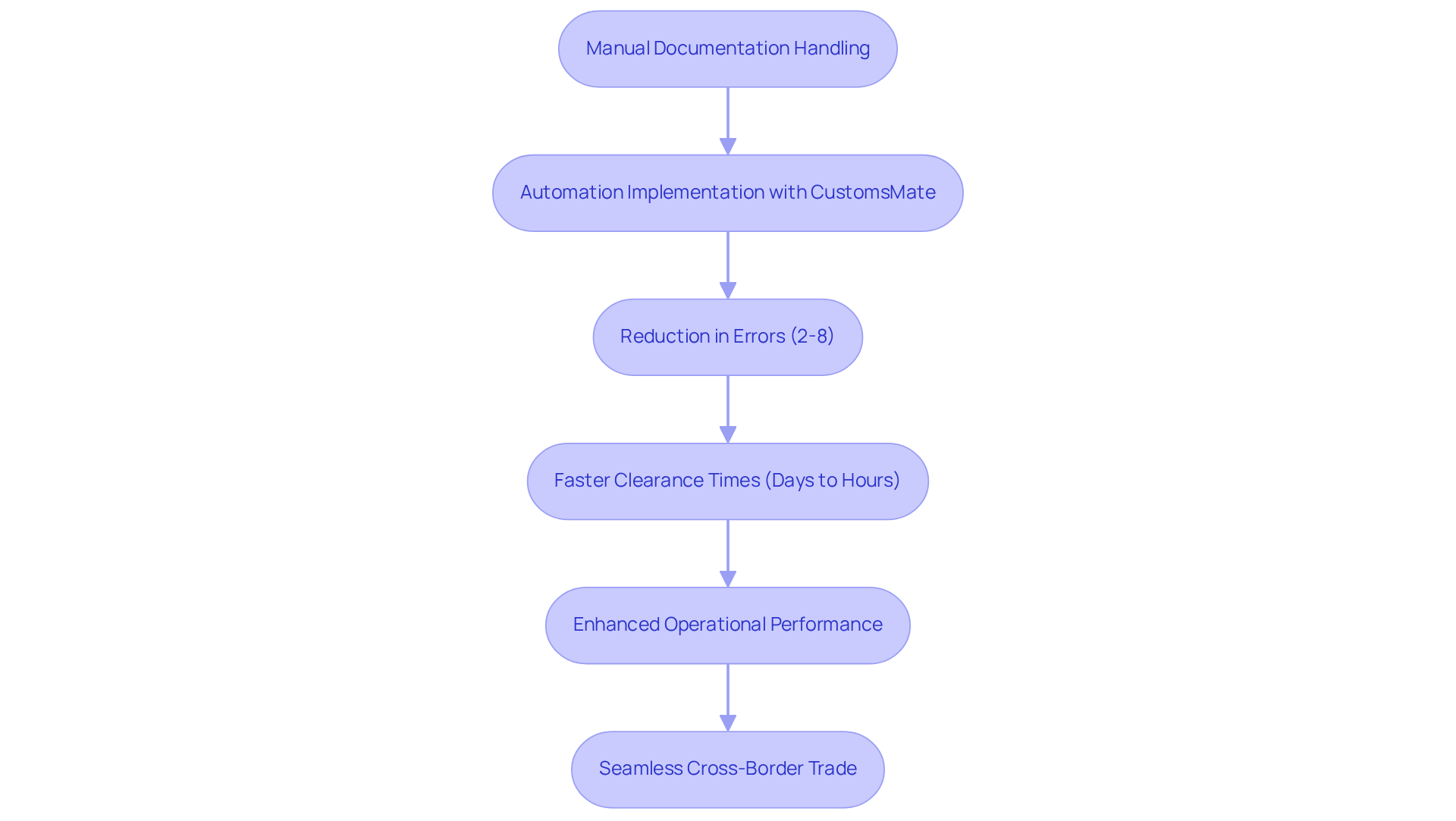 This flowchart shows how CustomsMate transforms the customs documentation process. Each step illustrates the transition from manual handling to automation, leading to faster and more efficient customs clearance.