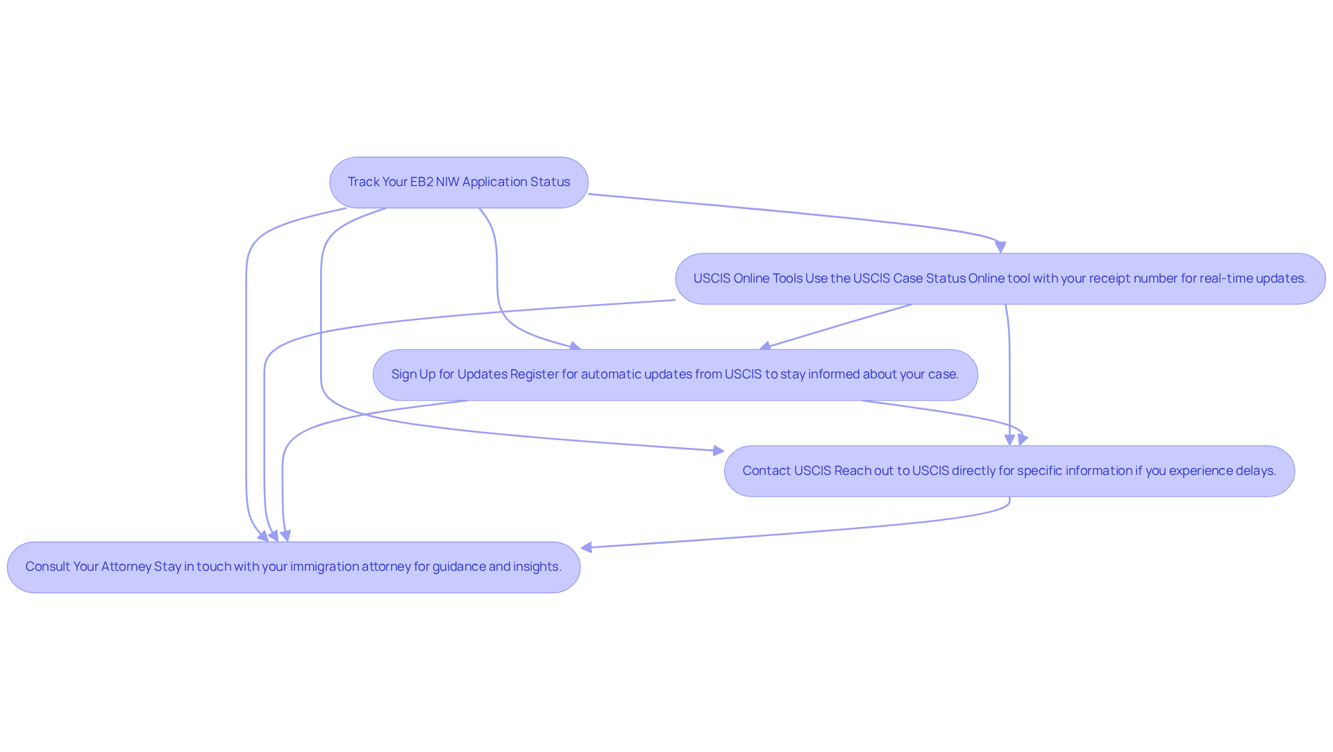 This flowchart shows different strategies you can use to keep track of your EB2 NIW application. Each box represents a step you can take, and you can follow any path that suits your needs. The arrows indicate that you can choose any strategy at any time!