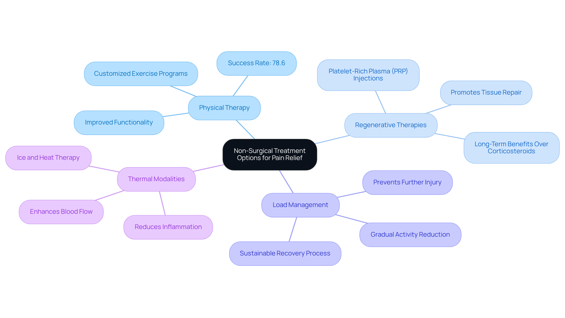 The central node represents the overall theme of non-surgical treatments, while each branch shows a different treatment option. Follow the branches to learn about the specific benefits and strategies associated with each option.