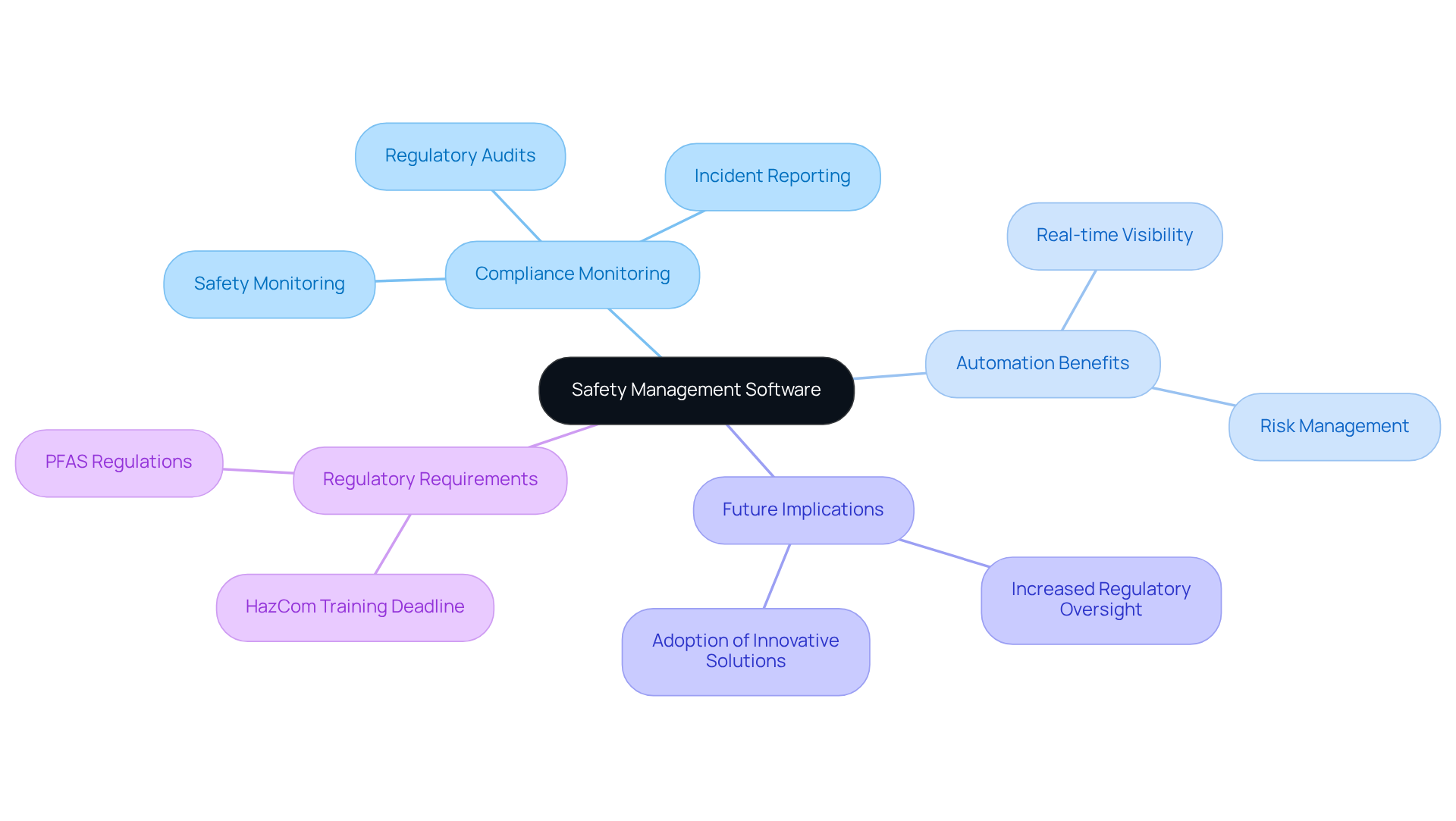 The center represents the main topic of safety management software, while the branches show different aspects like compliance, benefits, and future needs. Each branch helps you see how these elements connect to enhance safety in logistics. The center represents the main topic of safety management software, while the branches show different aspects like compliance, benefits, and future needs. Each branch helps you see how these elements connect to enhance safety in logistics.