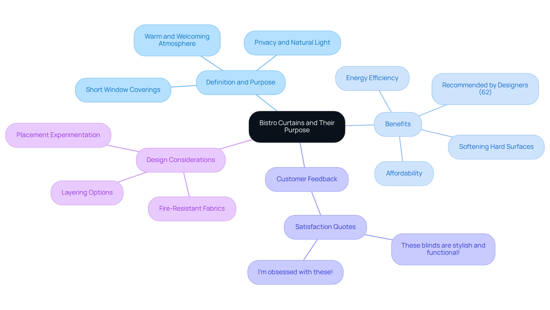 This mindmap starts with the main topic of bistro curtains at the center. Each branch explores different facets like their purpose, benefits, and customer experiences. Follow the branches to understand how these elements connect and contribute to the overall appeal of bistro curtains in home decor.