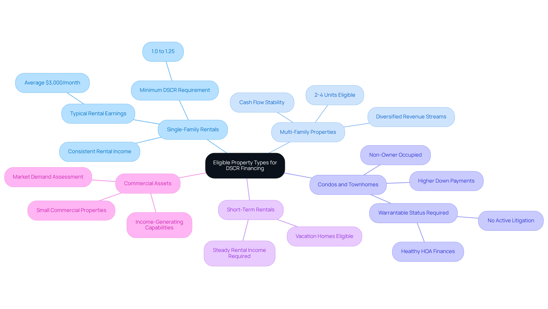 Start at the center with the main topic of DSCR financing, then explore each branch to learn about different property types and their unique benefits. Each branch provides insights into how these properties can qualify for financing.