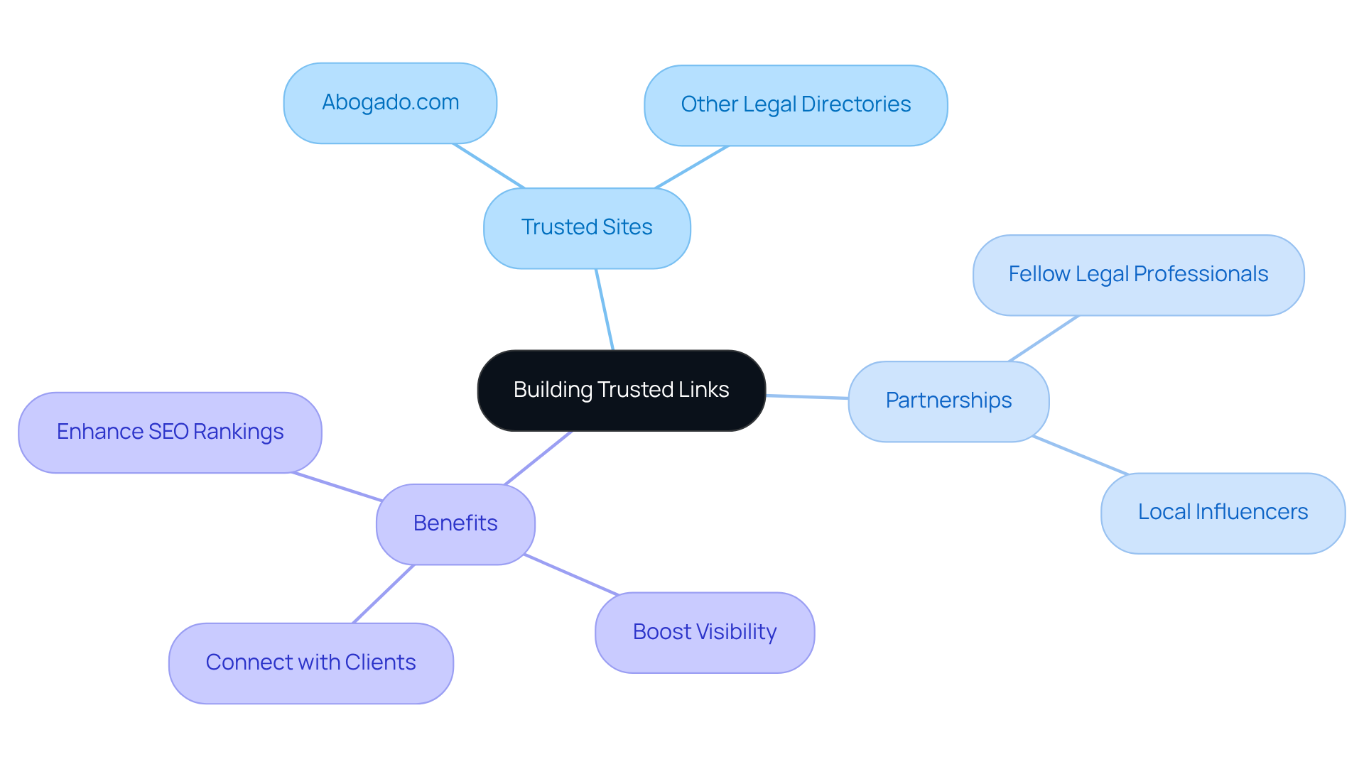 This mindmap starts with the main idea of building trusted links at the center. From there, you can explore different branches that show important sites, partnerships, and the benefits of these connections. Each branch helps you see how everything is related and why it's important for getting legal services noticed.