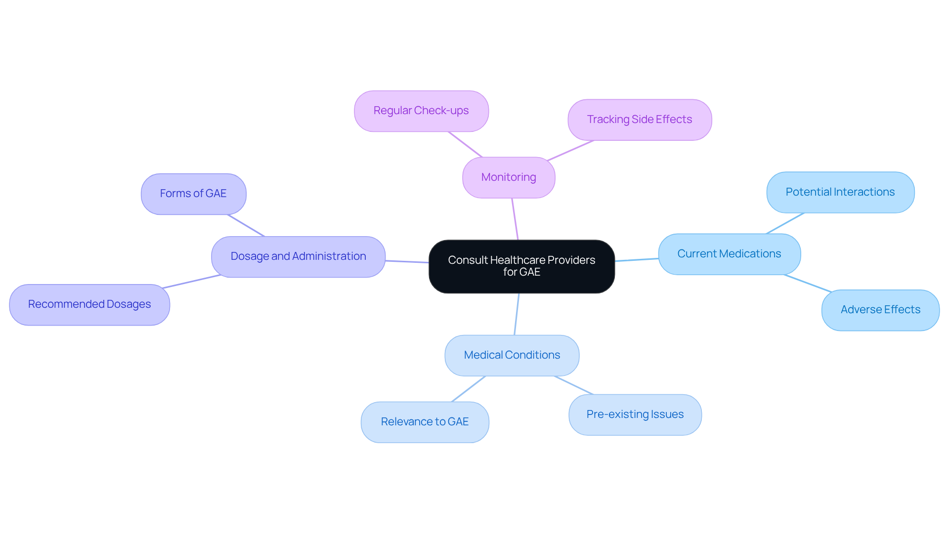 This mindmap helps you visualize the important topics to discuss with your healthcare provider about GAE. Each branch represents a key area, helping you remember what to cover during your conversation.