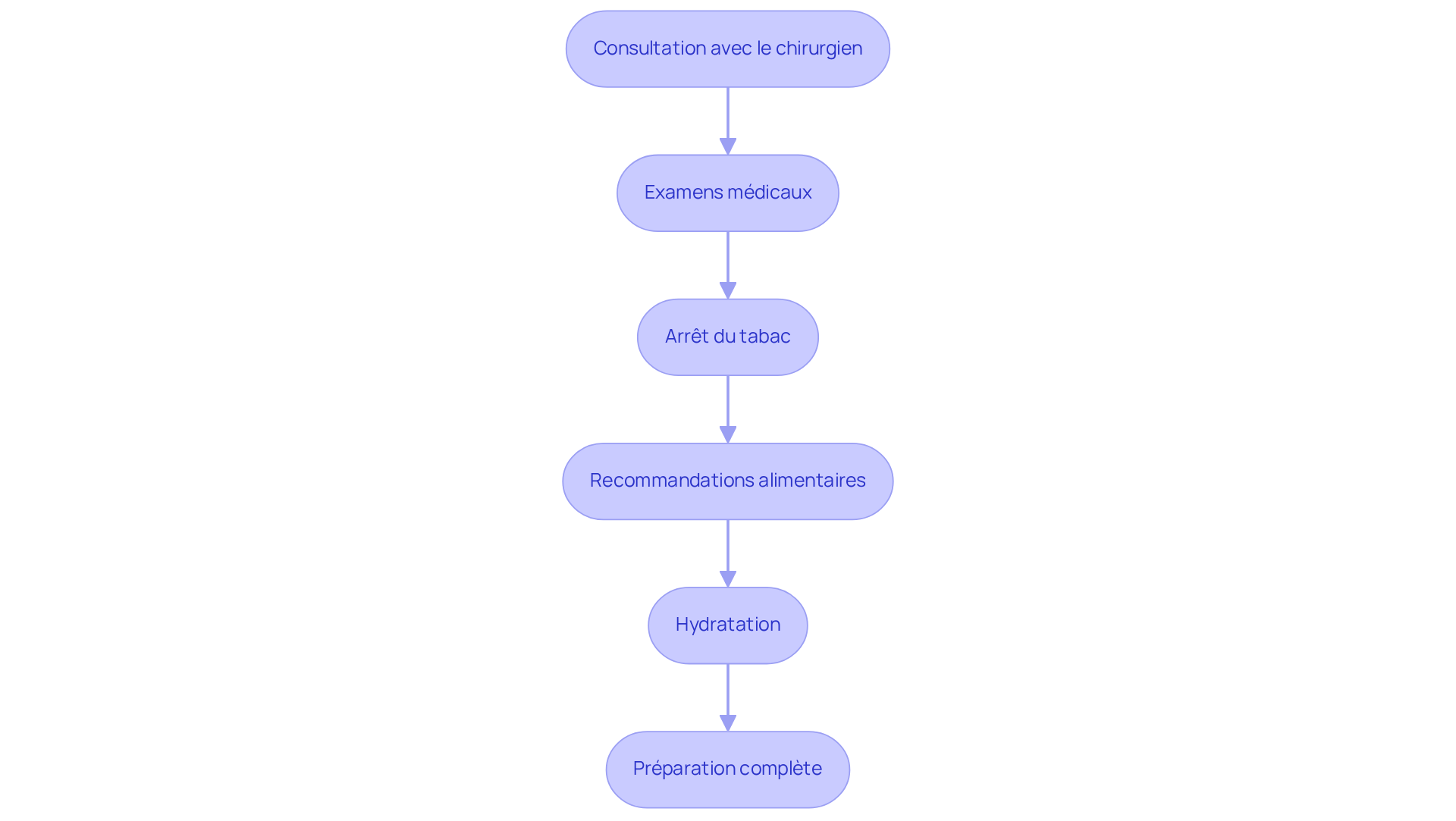 Chaque boîte représente une étape à suivre avant l'opération. Suivez les flèches pour voir comment chaque étape s'enchaîne et contribue à une préparation réussie.