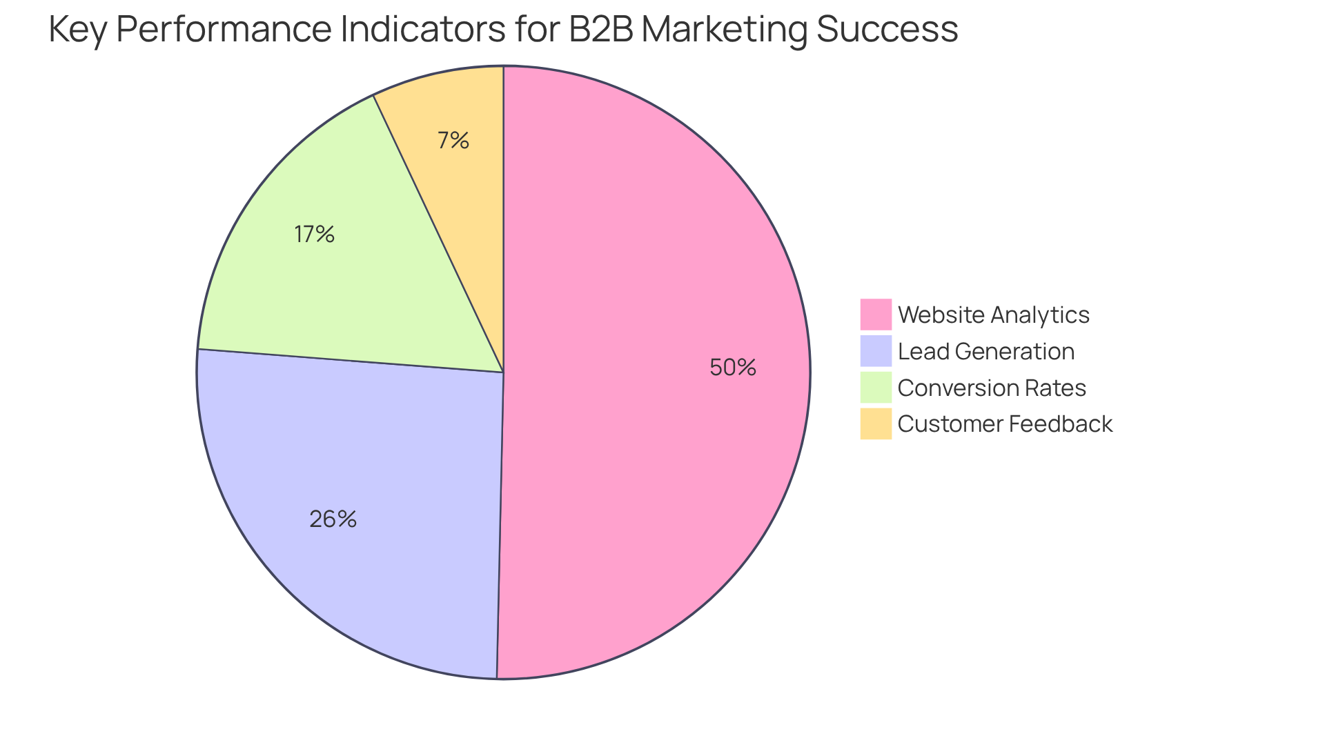 Each slice of the pie shows how much focus should be given to each KPI in your marketing efforts. The bigger the slice, the more important that area is for tracking success.