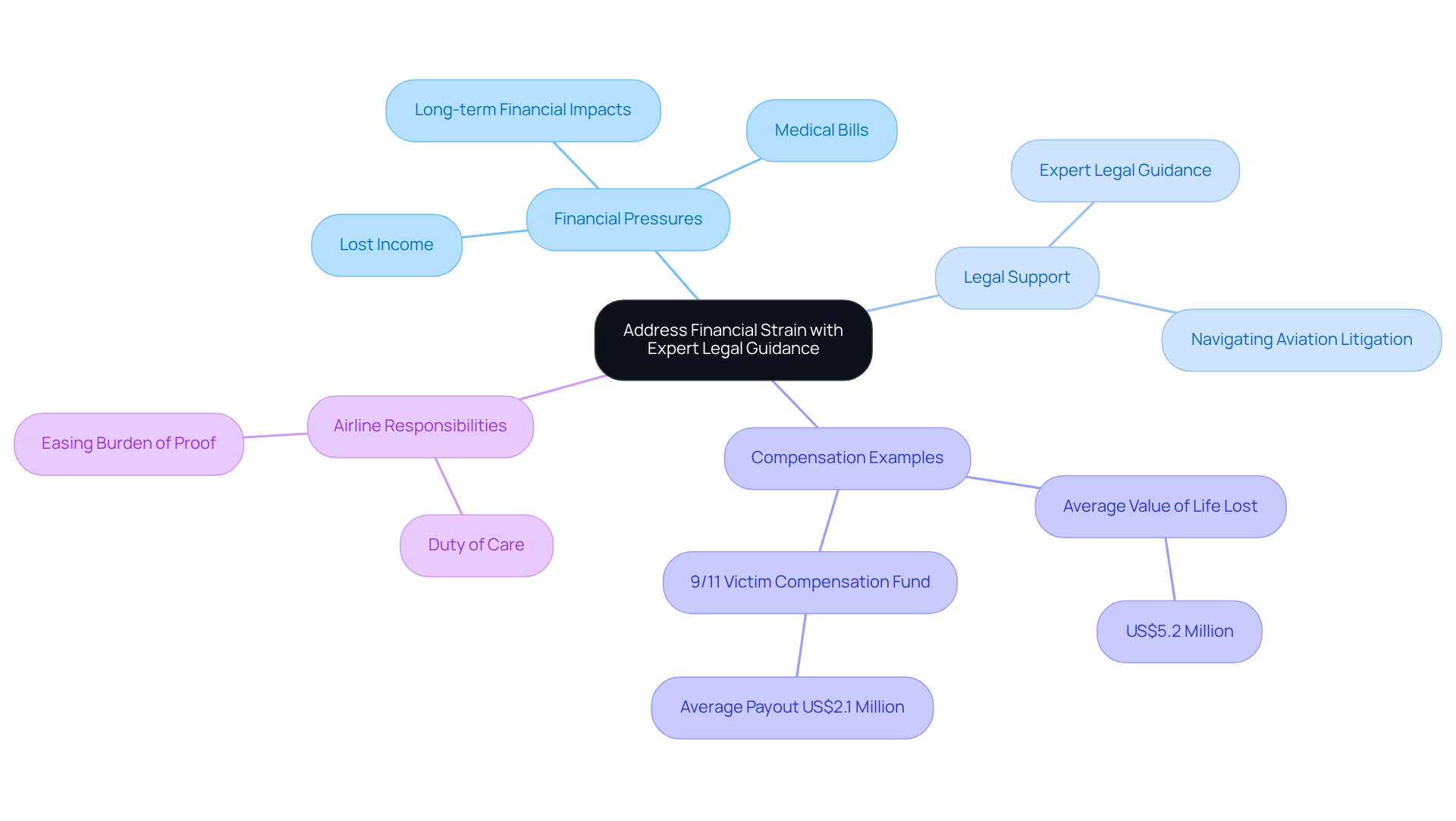 This mindmap shows how financial strain from airline incidents connects to legal guidance and compensation. Each branch represents a different aspect of the situation, helping you see the bigger picture and understand the support available.