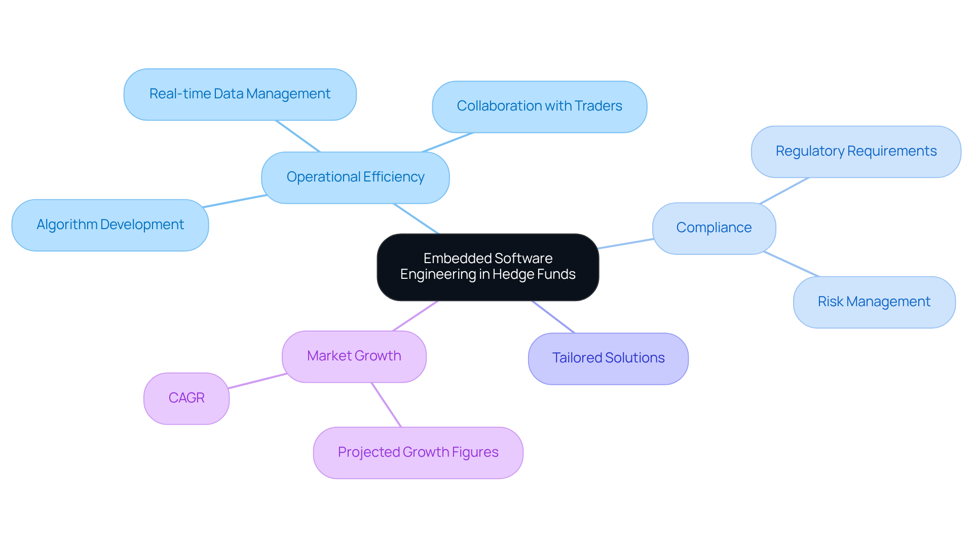 This mindmap illustrates how embedded software engineering supports hedge funds in various ways. Each branch represents a key area of focus, showing how they connect to the central theme. Follow the branches to explore how operational efficiency, compliance, tailored solutions, and market growth are interrelated. This mindmap illustrates how embedded software engineering supports hedge funds in various ways. Each branch represents a key area of focus, showing how they connect to the central theme. Follow the branches to explore how operational efficiency, compliance, tailored solutions, and market growth are interrelated.