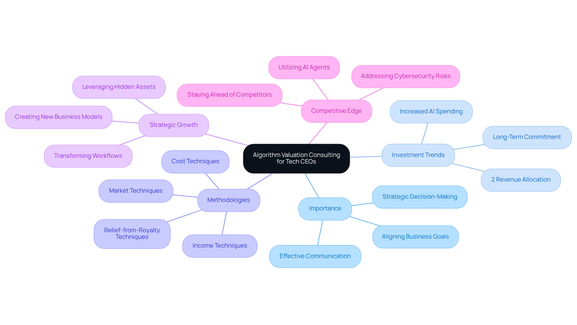 This mindmap starts with the central idea of algorithm valuation consulting and branches out to show its importance, investment trends, methodologies, and how it supports strategic growth. Each branch represents a key aspect of the topic, helping you see how they all connect to the main theme. This mindmap starts with the central idea of algorithm valuation consulting and branches out to show its importance, investment trends, methodologies, and how it supports strategic growth. Each branch represents a key aspect of the topic, helping you see how they all connect to the main theme.