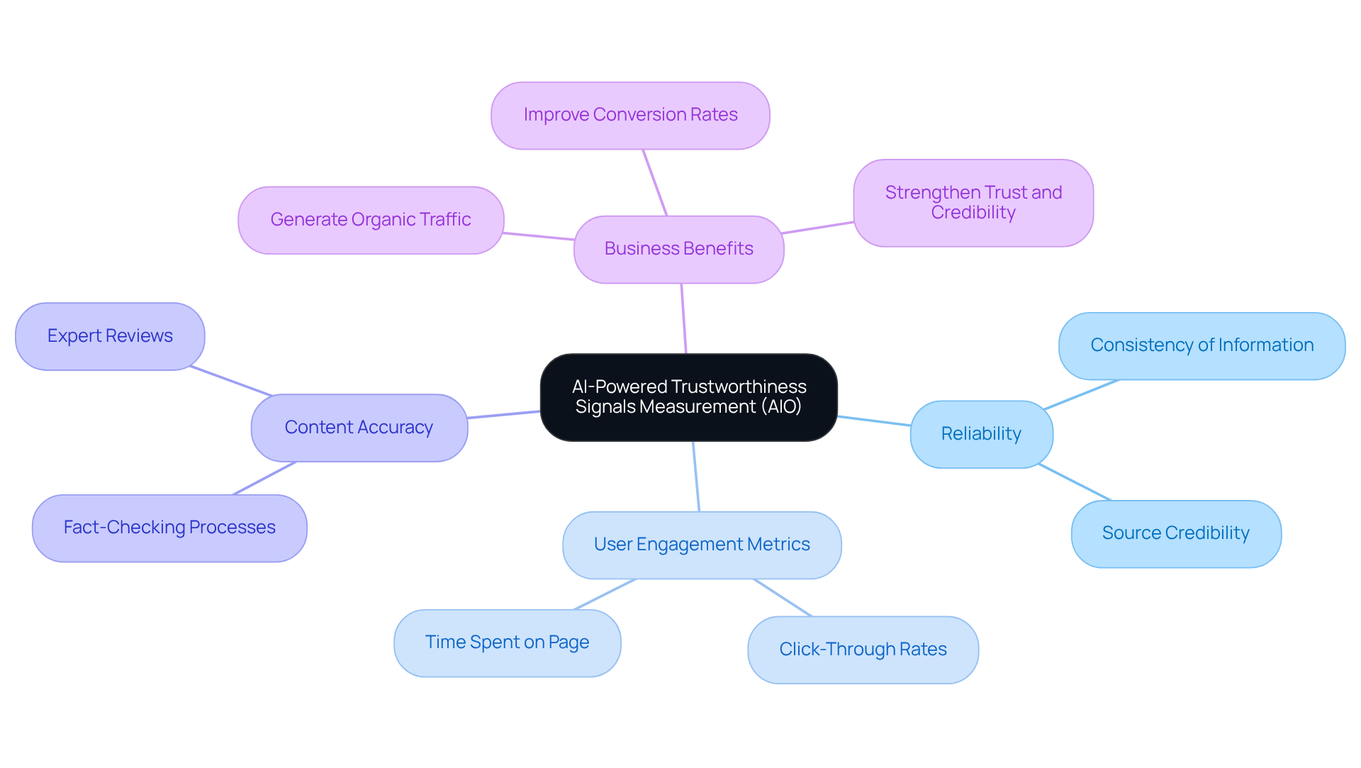 The center represents the main concept of AIO, while the branches show different aspects that contribute to measuring trustworthiness. Each color-coded branch helps you see how various factors relate to the overall goal of building trust in digital content.