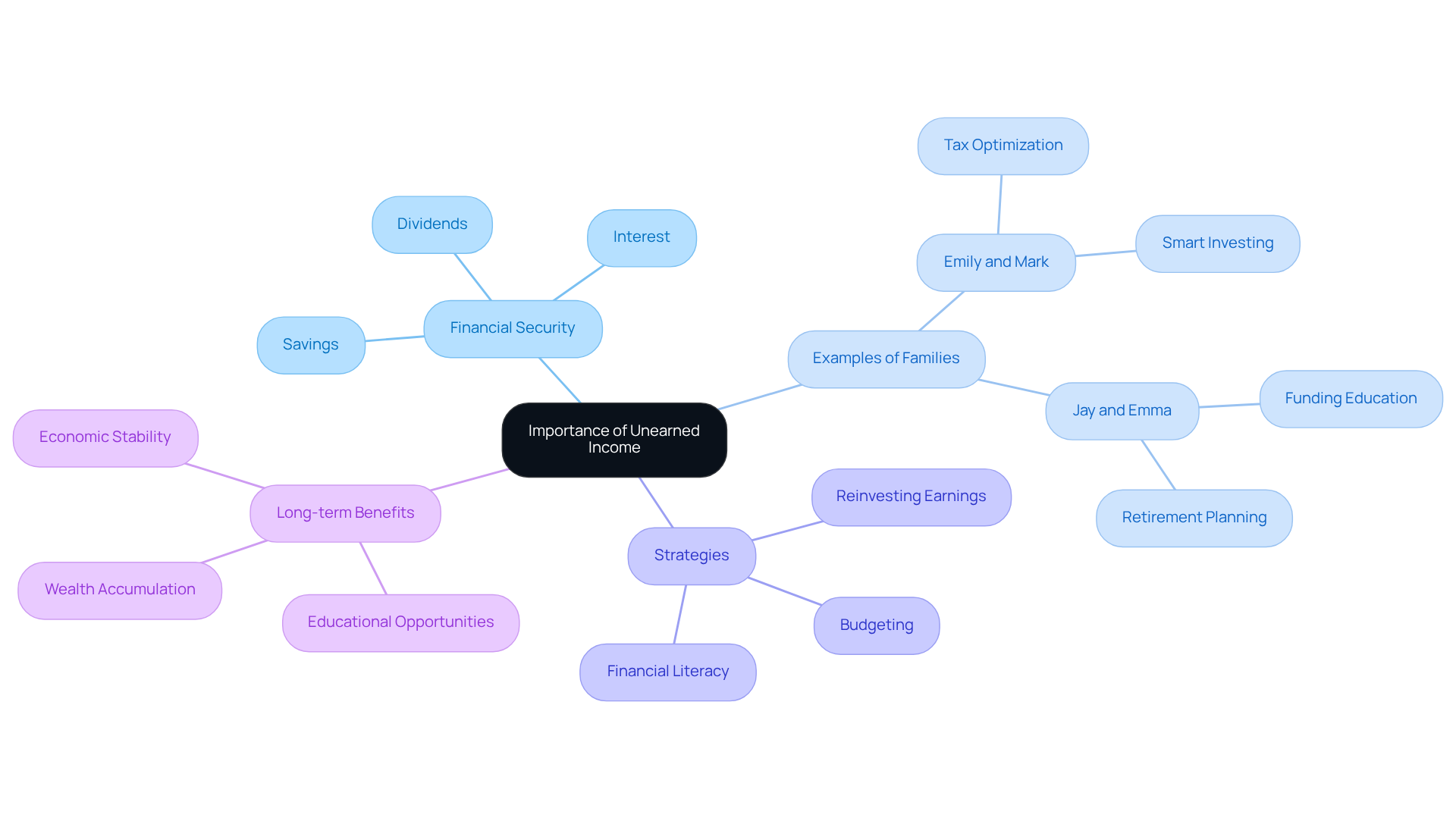 This mindmap illustrates how unearned income can enhance family financial security. Each branch represents a key concept, and the sub-nodes provide specific examples and strategies. Follow the branches to see how these ideas connect and support a brighter financial future. This mindmap illustrates how unearned income can enhance family financial security. Each branch represents a key concept, and the sub-nodes provide specific examples and strategies. Follow the branches to see how these ideas connect and support a brighter financial future.